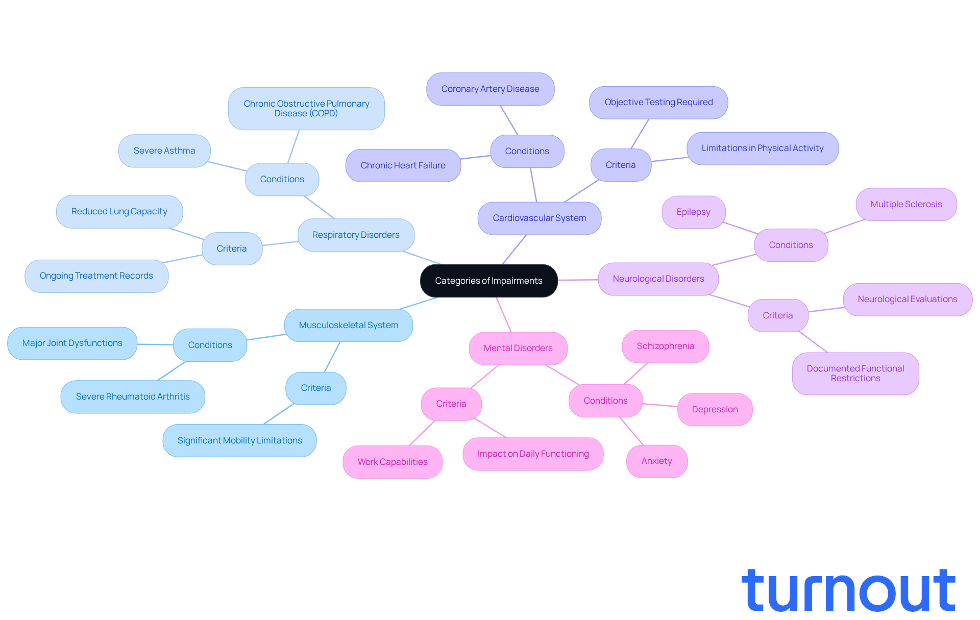 The central node represents the main topic of impairment categories. Each branch shows a specific category, and the sub-branches provide details on criteria and examples. This layout helps you understand how different impairments are organized and what you need to qualify.