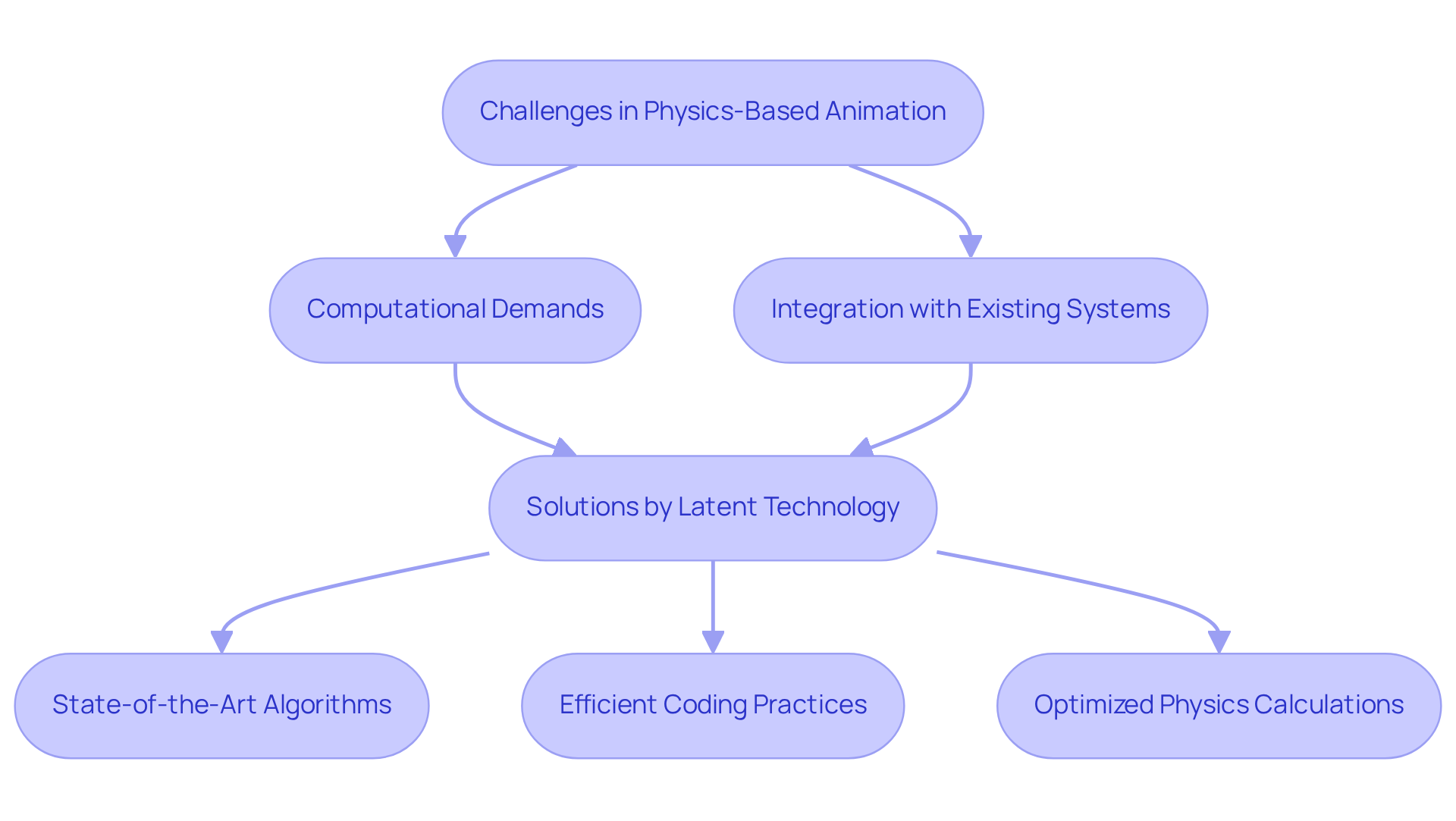 This flowchart shows the challenges faced in physics-based animation and how Latent Technology addresses them. Follow the arrows to see how each challenge leads to specific solutions.