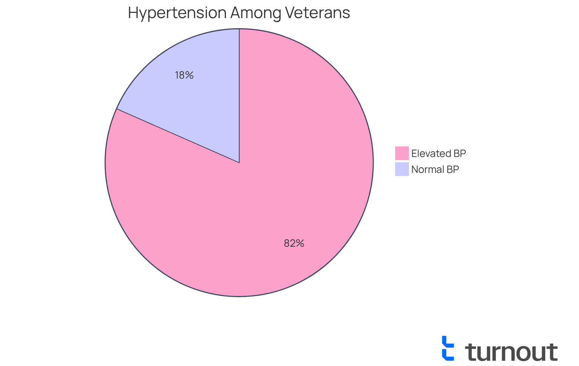 The blue slice shows the percentage of veterans who experienced elevated blood pressure after exposure to Agent Orange, while the gray slice represents those without this issue. This visual helps highlight the significant impact of service-related exposure.