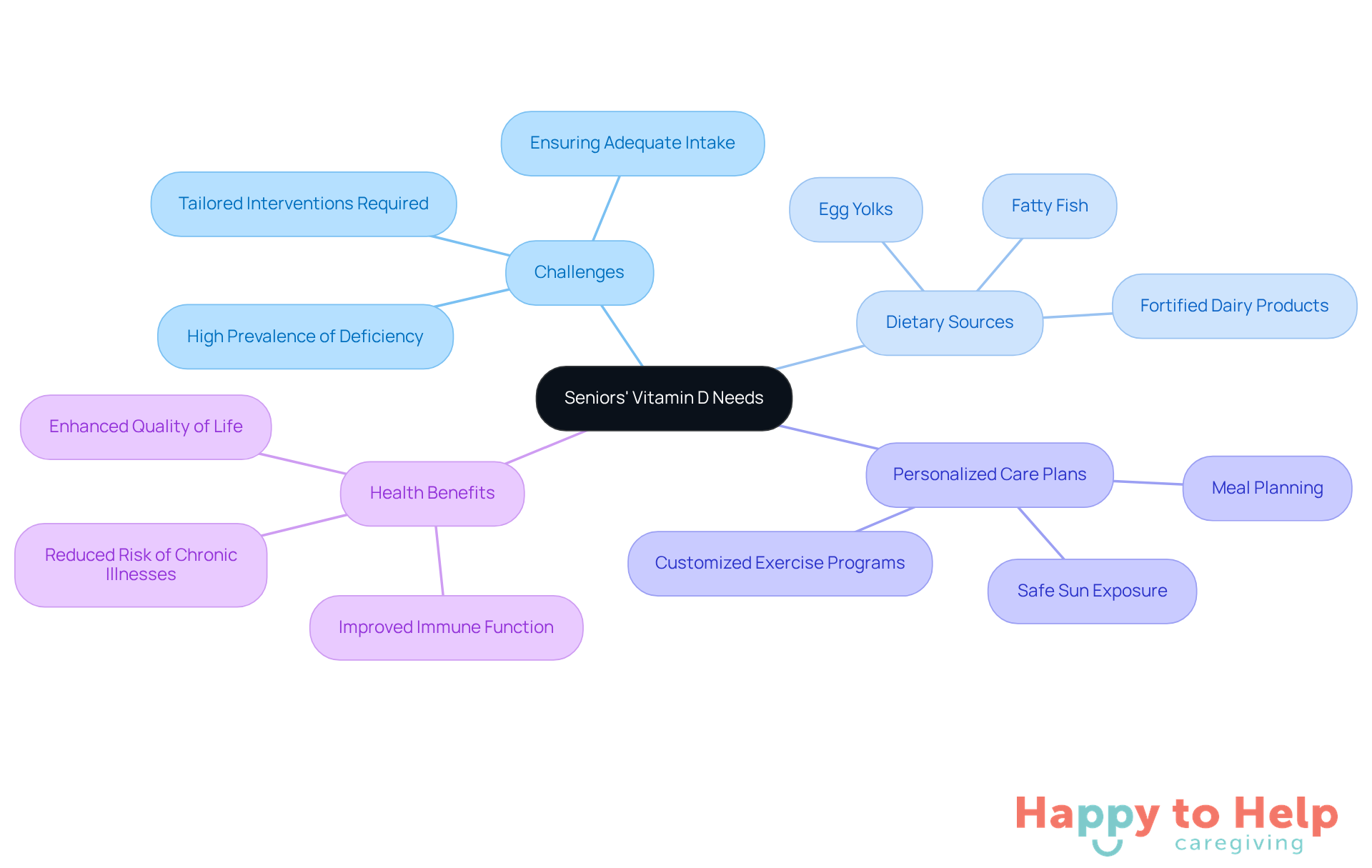 The center represents the main focus on vitamin D needs, with branches showing the challenges caregivers face, dietary sources to include, personalized care strategies, and the health benefits of proper vitamin D intake.