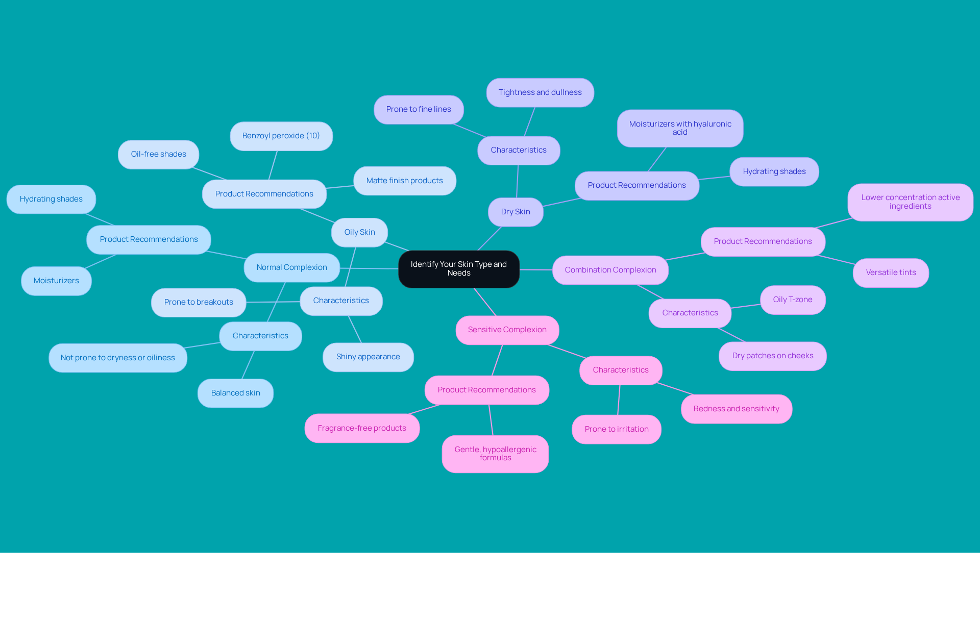 The center represents the overall theme of identifying skin types, while each branch leads to a specific skin type with tailored advice. The colors and icons help differentiate the categories for easier understanding.