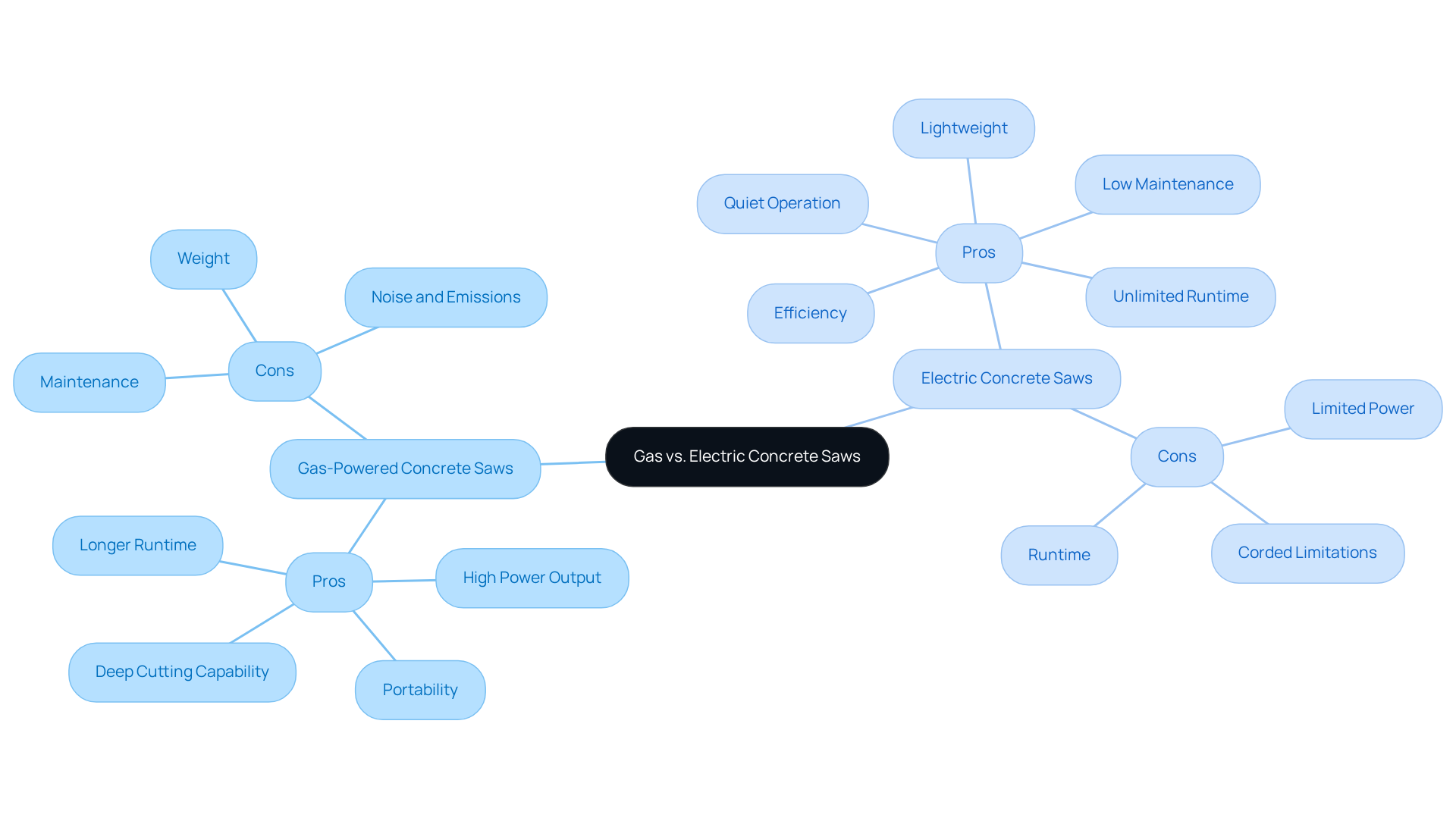 This mindmap helps you visualize the key differences between gas-powered and electric concrete saws. The central idea is the choice between the two, with branches showing the advantages and disadvantages of each type. The pros and cons are clearly laid out, making it easy to compare them side by side.