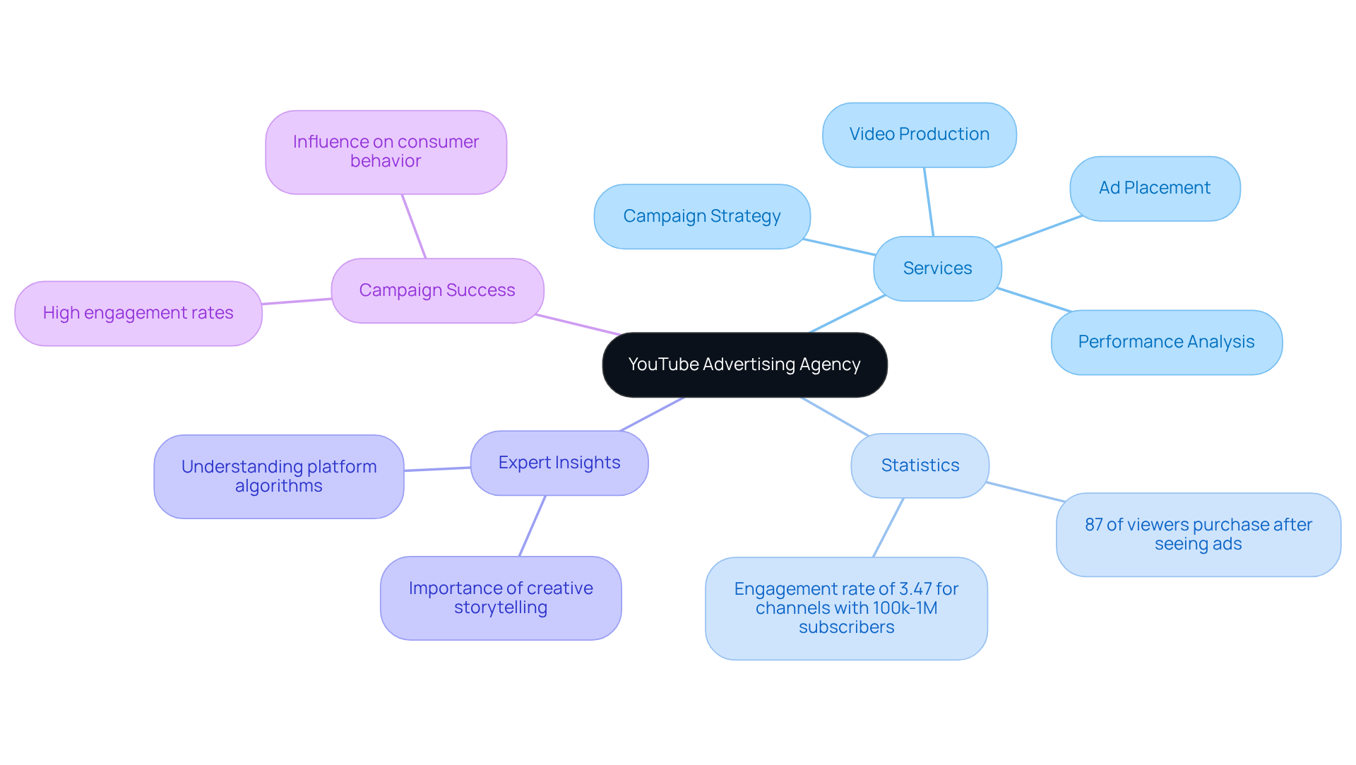 The central node represents the concept of YouTube advertising agencies. Each branch shows different aspects of these agencies, such as the services they offer, important statistics about viewer behavior, and insights from experts. Follow the branches to explore how these elements connect and contribute to effective digital marketing.