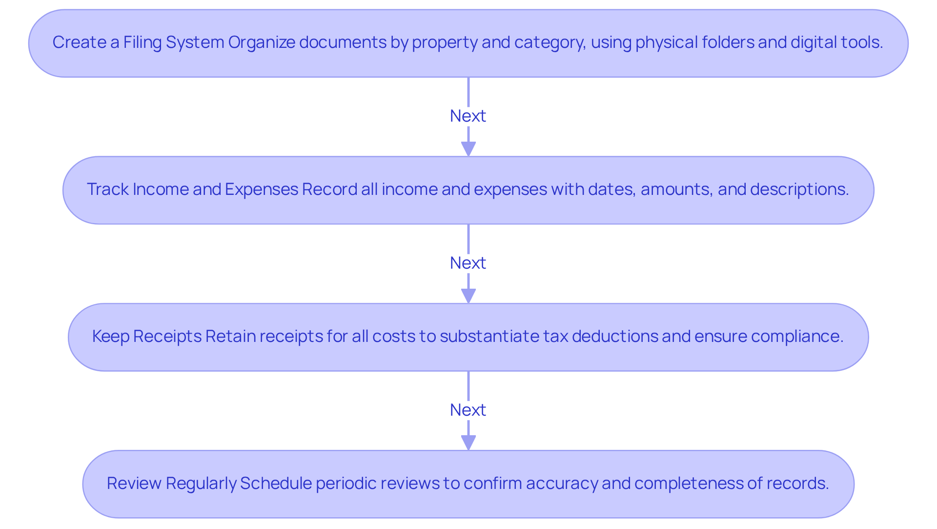 Follow the arrows to see the steps landlords should take to set up their record-keeping system. Each box explains what to do at that stage, helping you understand how to keep your financials organized. Follow the arrows to see the steps landlords should take to set up their record-keeping system. Each box explains what to do at that stage, helping you understand how to keep your financials organized.