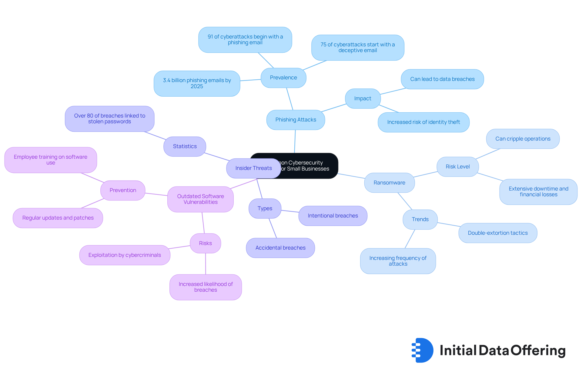 The central node represents the overall theme, while each branch shows a specific threat. Sub-branches provide additional details and statistics, helping you understand the risks and their implications. The central node represents the overall theme, while each branch shows a specific threat. Sub-branches provide additional details and statistics, helping you understand the risks and their implications.