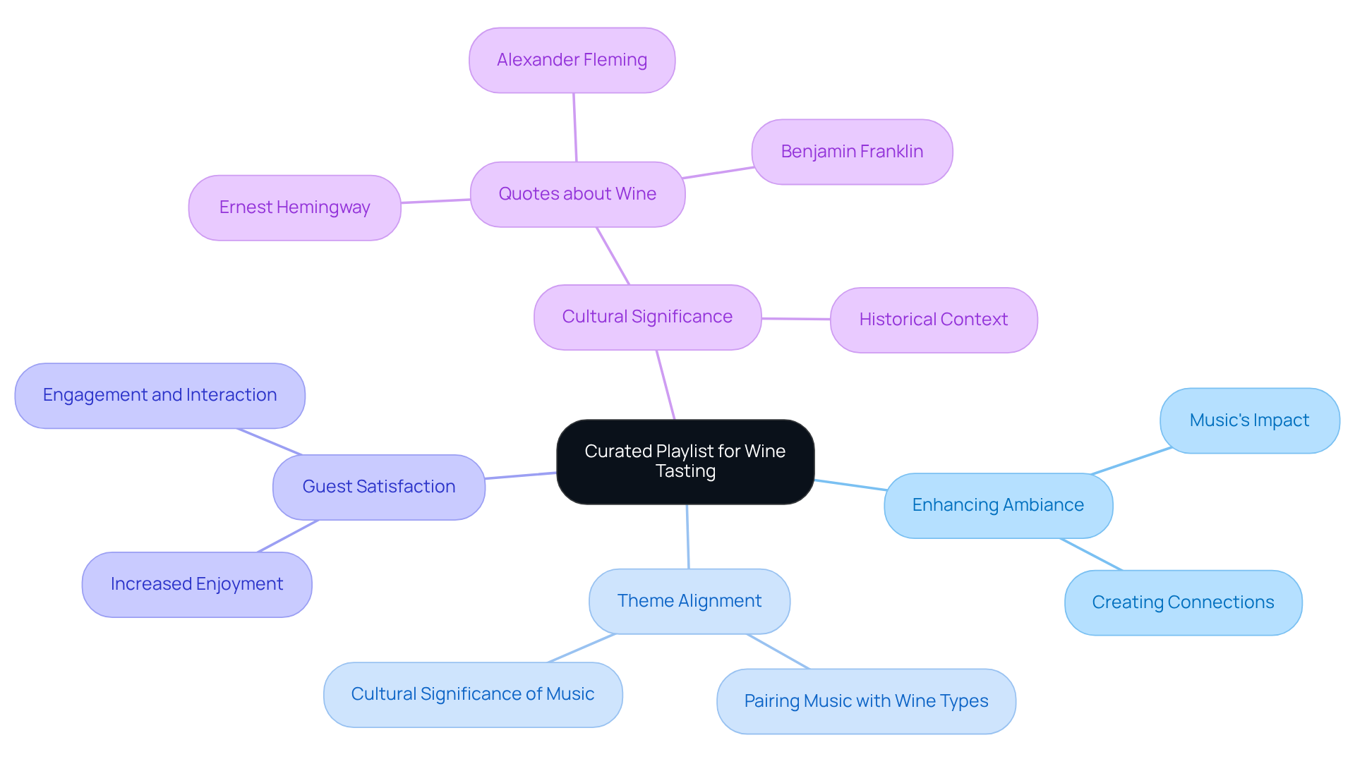 Start at the center with the main idea, and follow the branches to explore how different aspects of music selection contribute to creating a memorable wine tasting event.