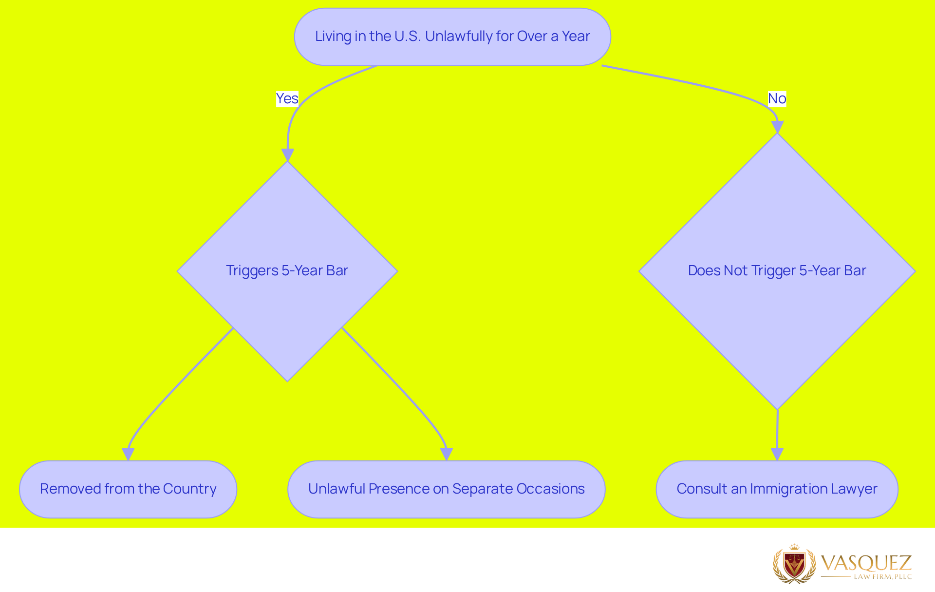 This flowchart helps you navigate the conditions that can trigger the 5-year bar rule. Start at the top and follow the arrows to see what actions or situations could affect your ability to re-enter the U.S. If you find yourself in a situation that could lead to a bar, consider consulting an immigration lawyer for guidance.