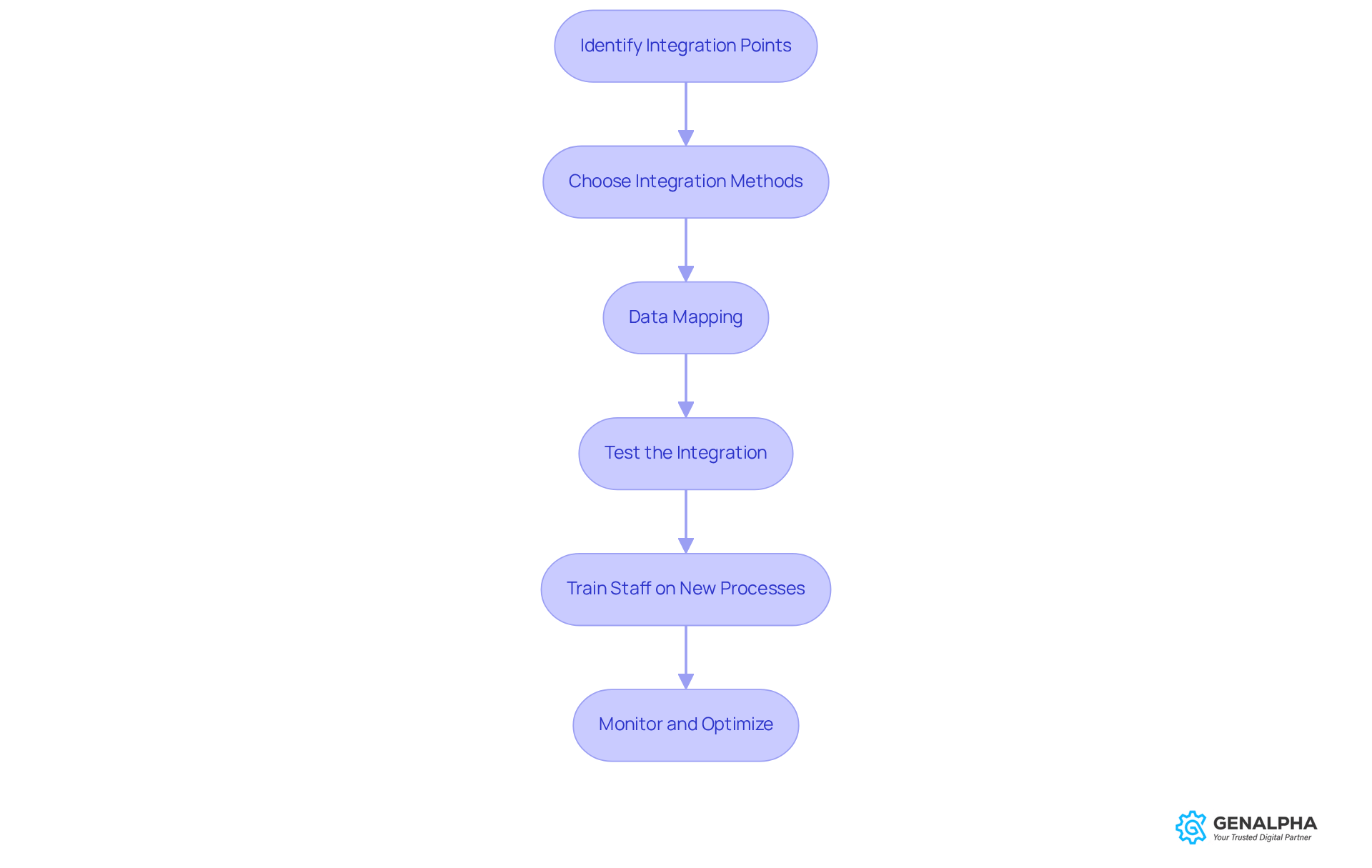 Each box represents a step in the integration process. Follow the arrows to see how to move from one step to the next, ensuring a smooth integration of your CPQ tools with existing systems.