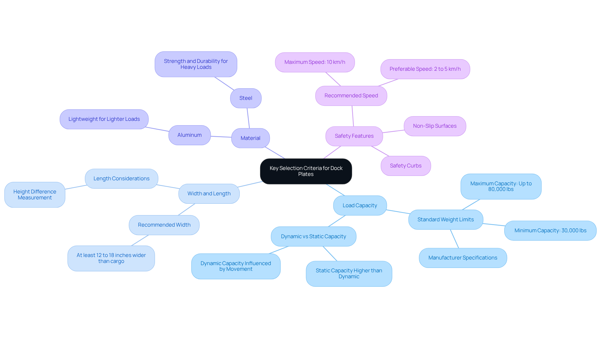 The central node represents the main topic, while the branches show the important criteria to consider when selecting a dock plate. Each sub-branch provides additional details to help you make an informed choice.