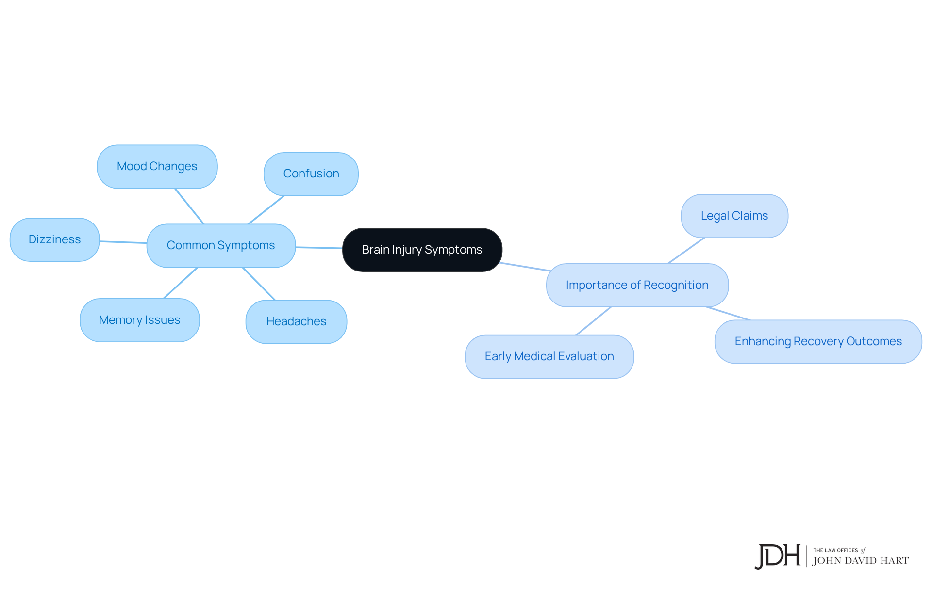 This mindmap starts with the main topic of brain injury symptoms and branches out into common signs and the importance of recognizing them. The different colors help you see how the symptoms relate to the bigger picture of health and recovery.