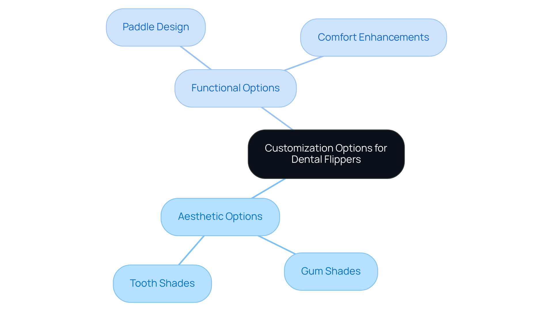 At the center is the main topic of customization, and the branches show different aspects that can be tailored to your needs. Each branch leads to specific choices that enhance how the flippers look and feel.