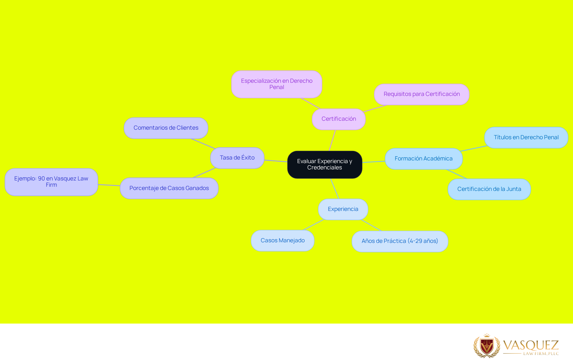 El nodo central representa el tema principal y las ramas muestran los criterios importantes a considerar. Cada criterio tiene subaspectos que te ayudarán a tomar una decisión informada sobre la elección de un abogado.
