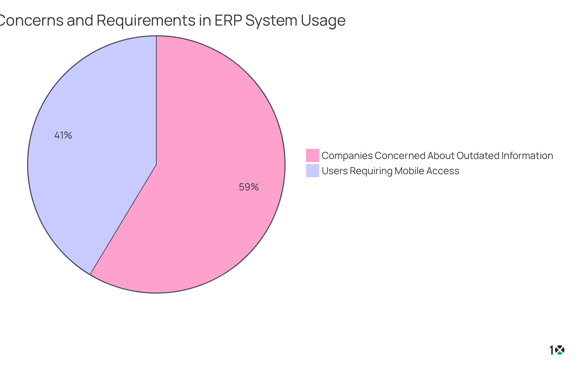 Each slice of the pie shows a key aspect of ERP system usage: the blue slice represents users who need mobile access, while the orange slice highlights companies that worry about outdated information affecting their decisions. Each slice of the pie shows a key aspect of ERP system usage: the blue slice represents users who need mobile access, while the orange slice highlights companies that worry about outdated information affecting their decisions.