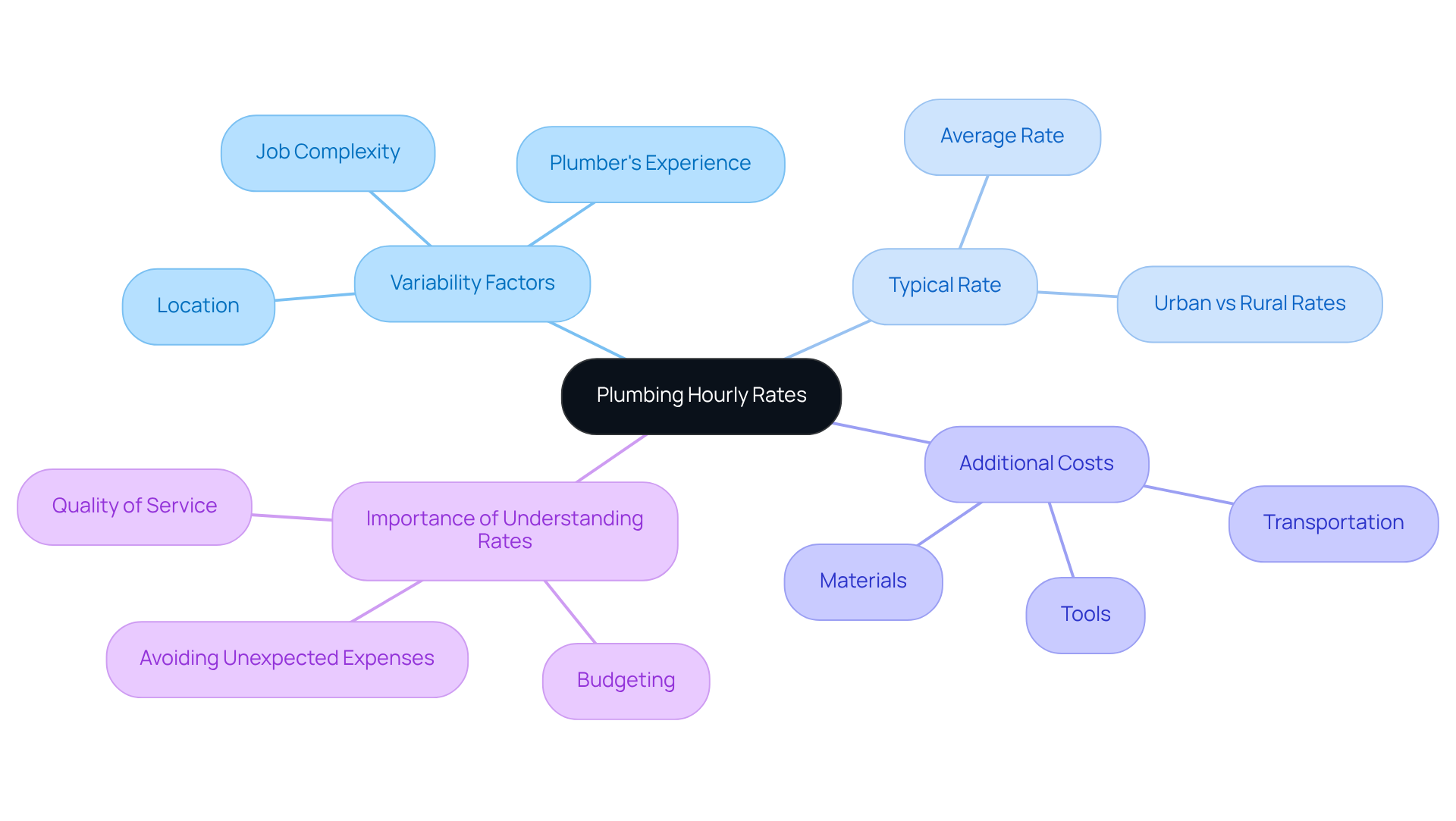 The central node represents the main topic, while the branches and sub-branches illustrate how various factors and costs contribute to plumbing hourly rates. Follow the branches to see how each aspect affects your budget. The central node represents the main topic, while the branches and sub-branches illustrate how various factors and costs contribute to plumbing hourly rates. Follow the branches to see how each aspect affects your budget.
