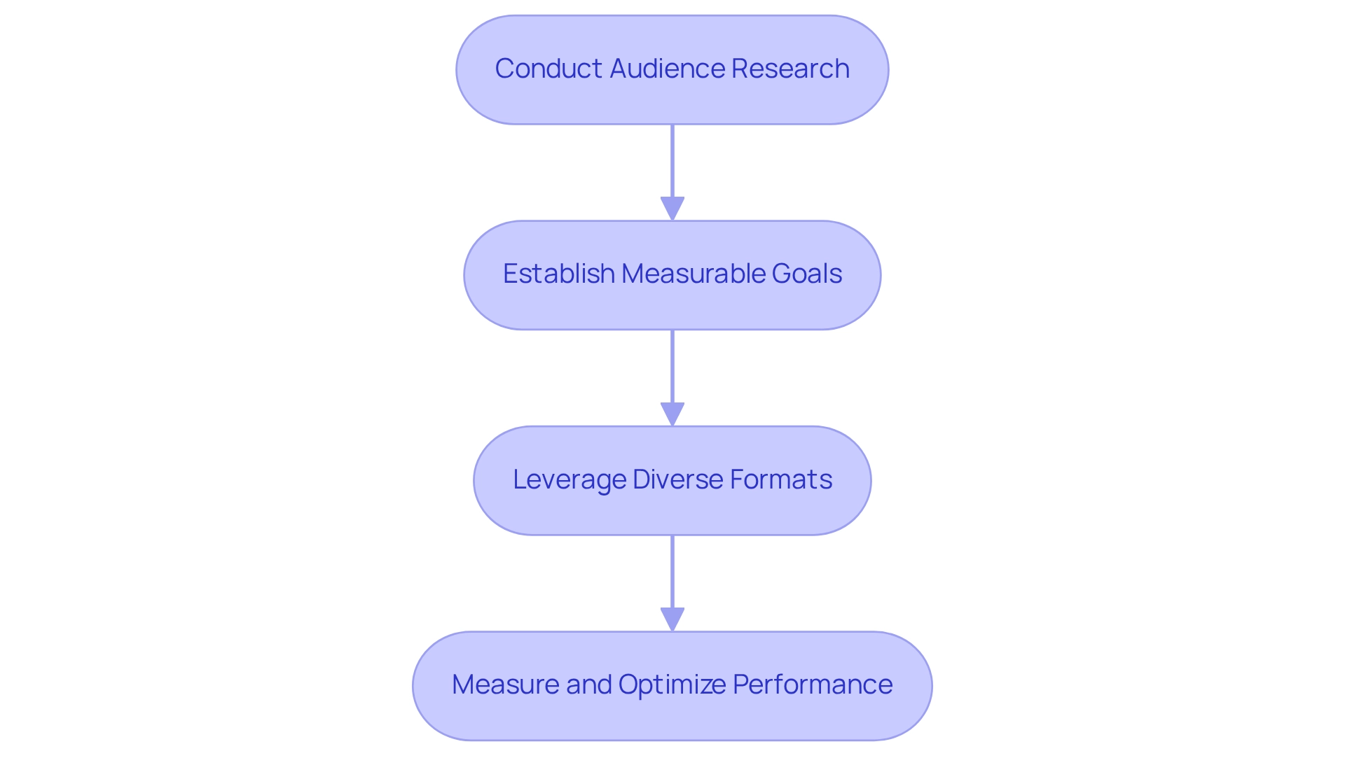 Each box represents a principle in the content strategy process, with arrows indicating the flow and connection between principles. Each box represents a principle in the content strategy process, with arrows indicating the flow and connection between principles.