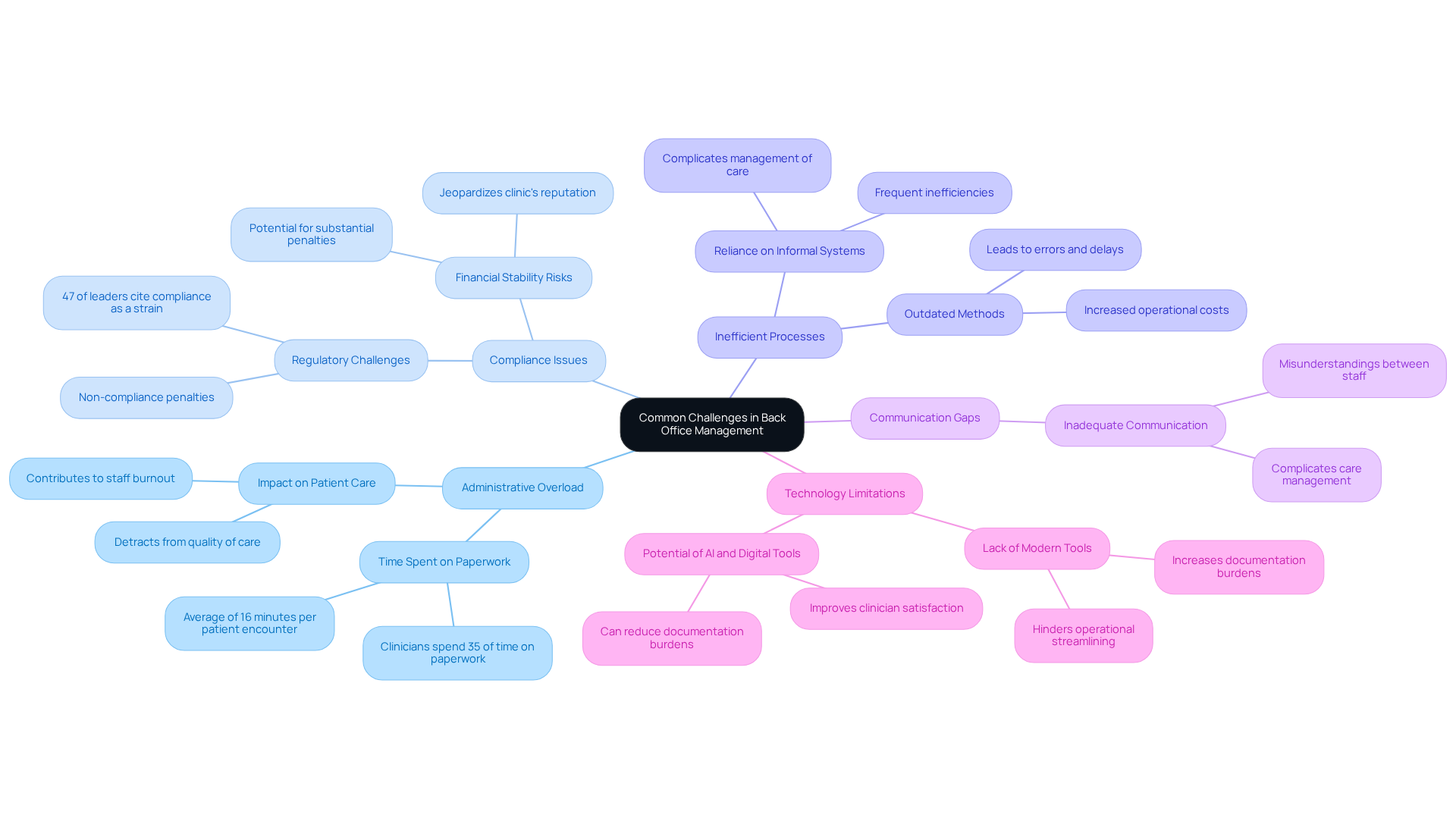 This mindmap illustrates the various challenges mental health clinics face in their back office operations. Each branch represents a specific challenge, and the sub-branches provide more detail about the implications of each issue. Follow the branches to understand how these challenges interconnect and impact overall efficiency.
