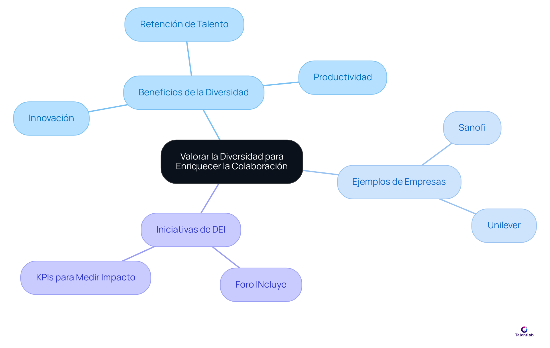 El nodo central representa la idea principal, mientras que las ramas muestran los beneficios, ejemplos y acciones relacionadas con la diversidad. Cada rama te lleva a un aspecto específico que contribuye a enriquecer la colaboración en las organizaciones.