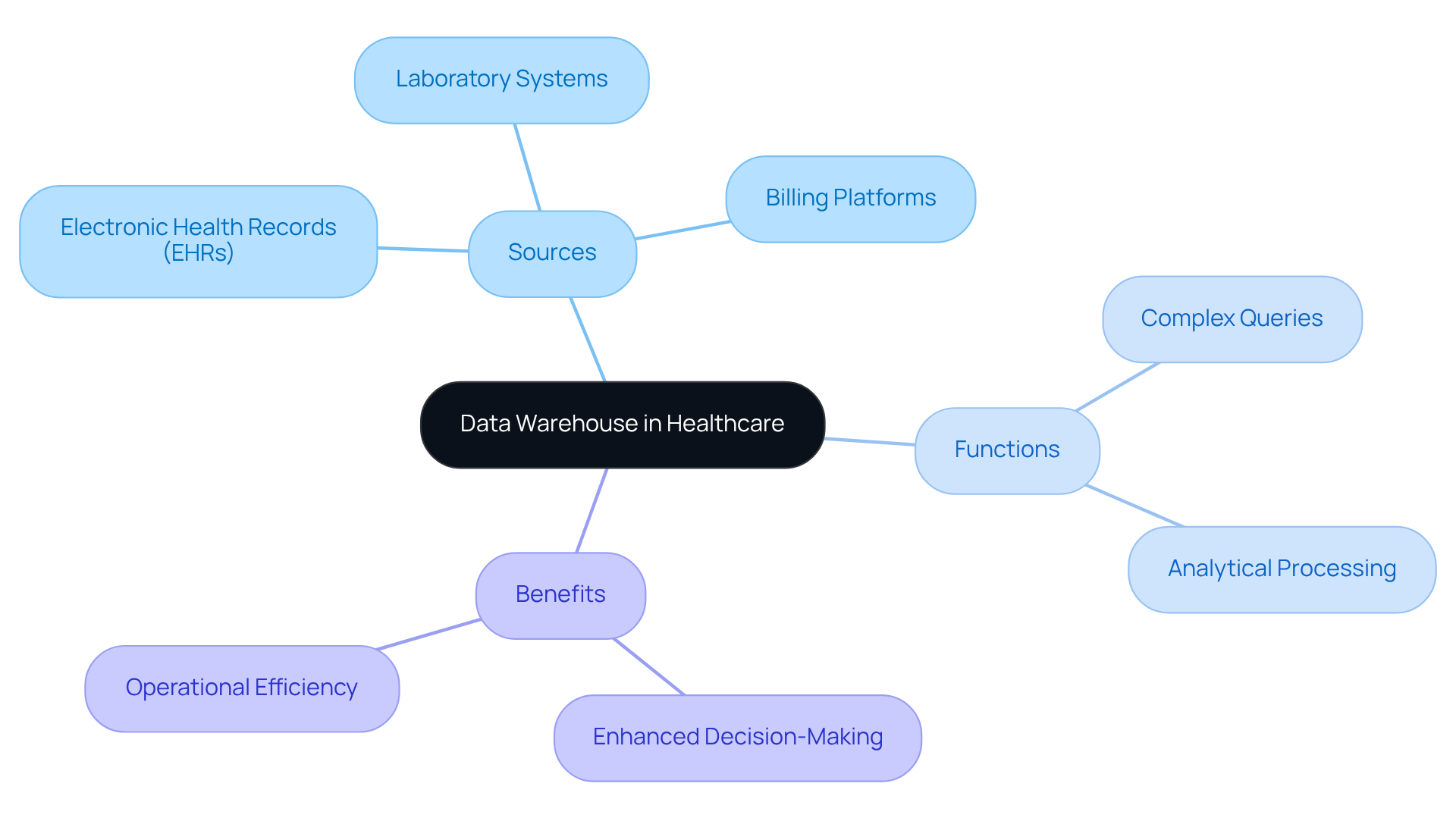 The center shows the main idea, and the branches represent different aspects of data warehouses, including where the data comes from, what it does, and how it helps healthcare providers.