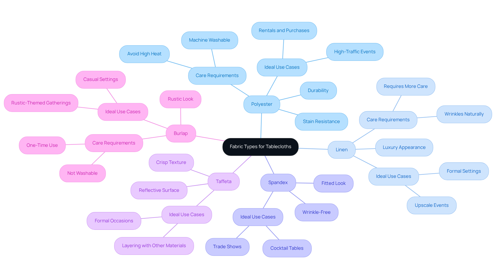 The central node represents the main topic of fabric types. Each branch shows a different fabric, with sub-branches explaining its features and best uses. This helps you quickly grasp the options available for your event.