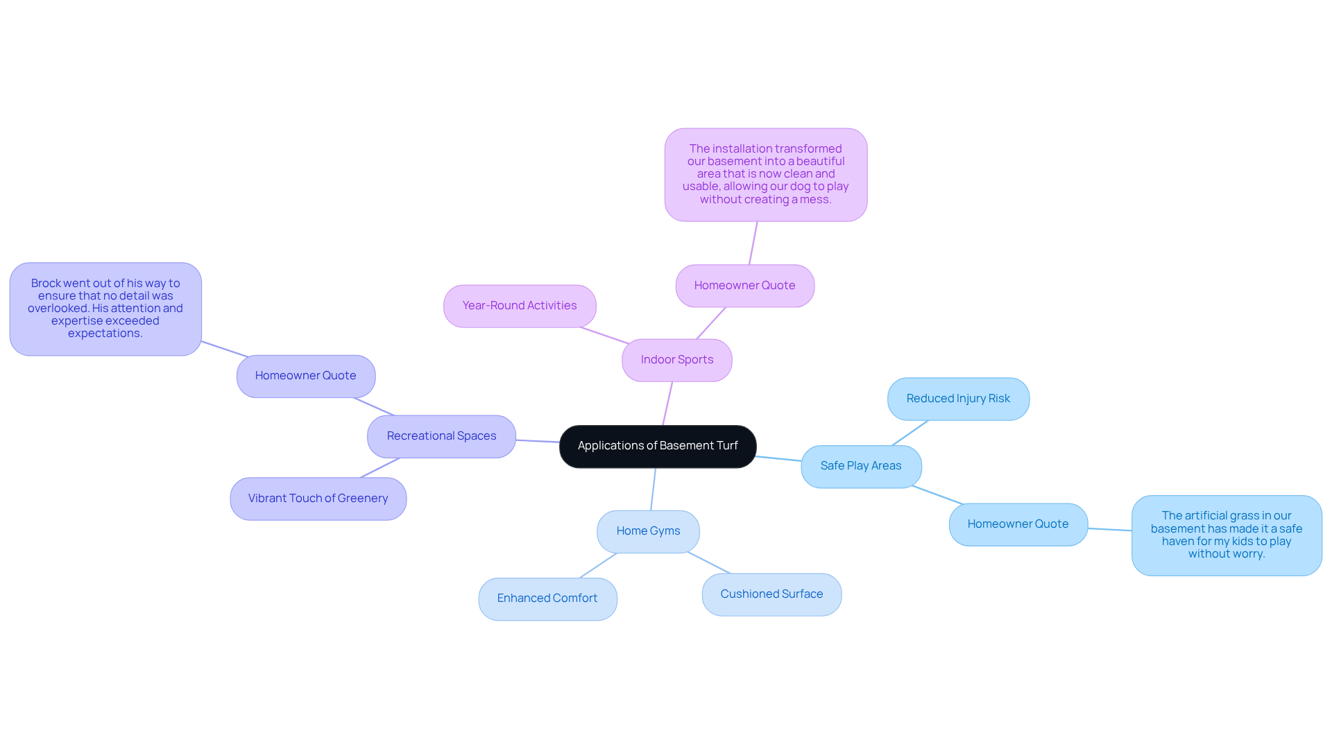 The center shows the main topic, and each branch represents a different application of basement turf. Follow the branches to see specific benefits and homeowner testimonials related to each application.