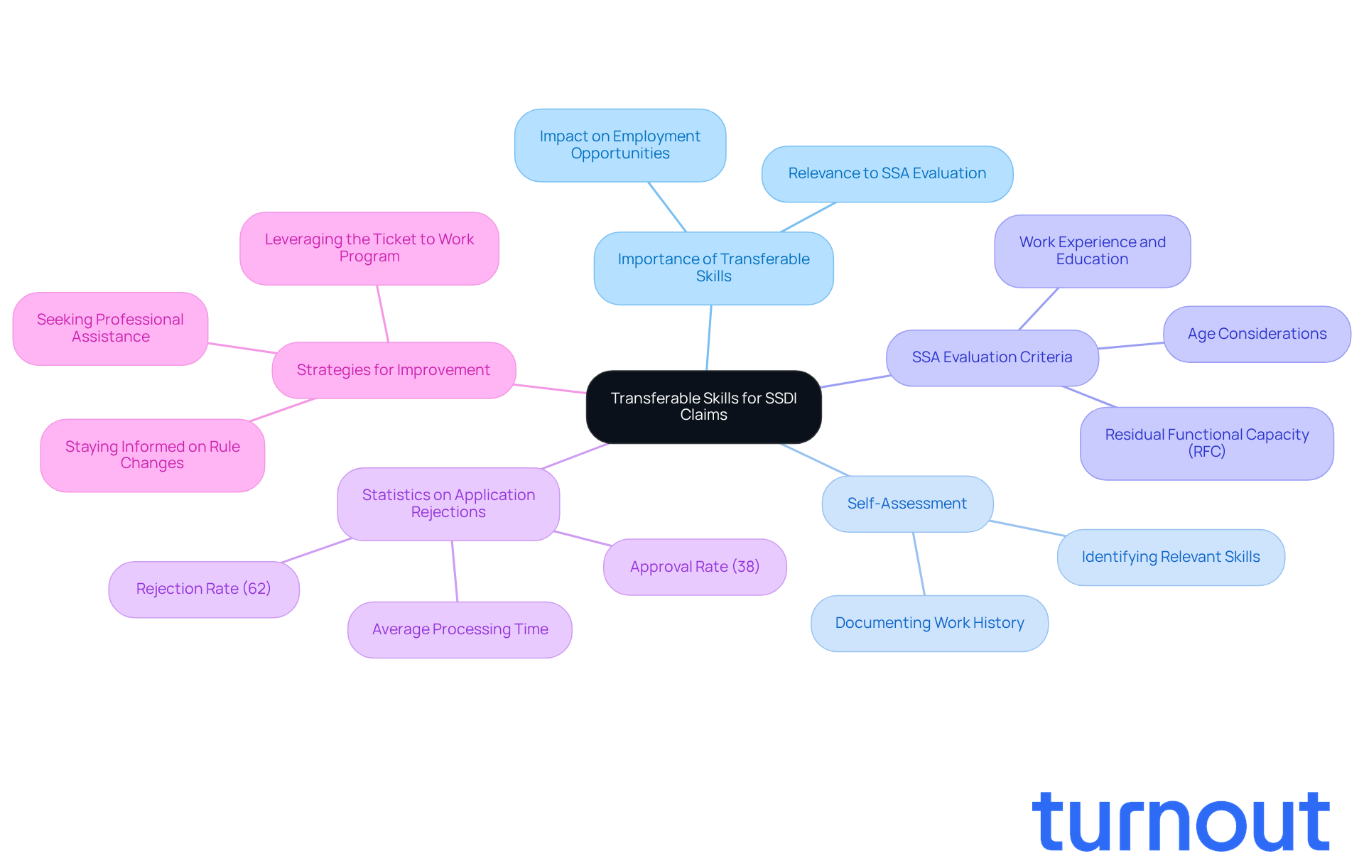 The central node represents the main topic, while the branches show different aspects of transferable skills and their relevance to SSDI claims. Follow the branches to explore how each area contributes to the overall understanding of the application process.