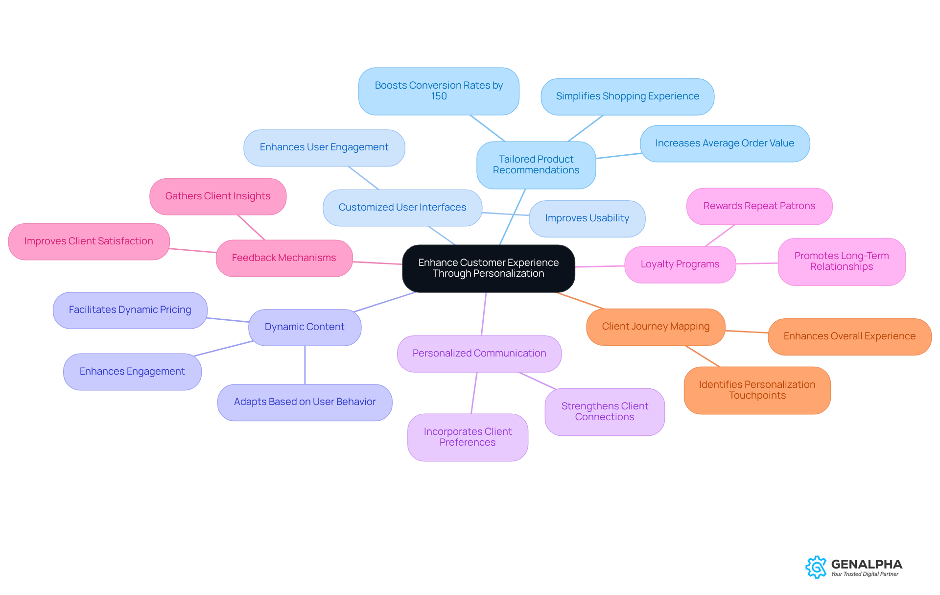 This mindmap shows how different strategies branch out from the central idea of personalization. Each strategy is a way to improve customer experience, making it easier for clients to engage and feel valued. Follow the branches to see how each strategy contributes to the overall goal.