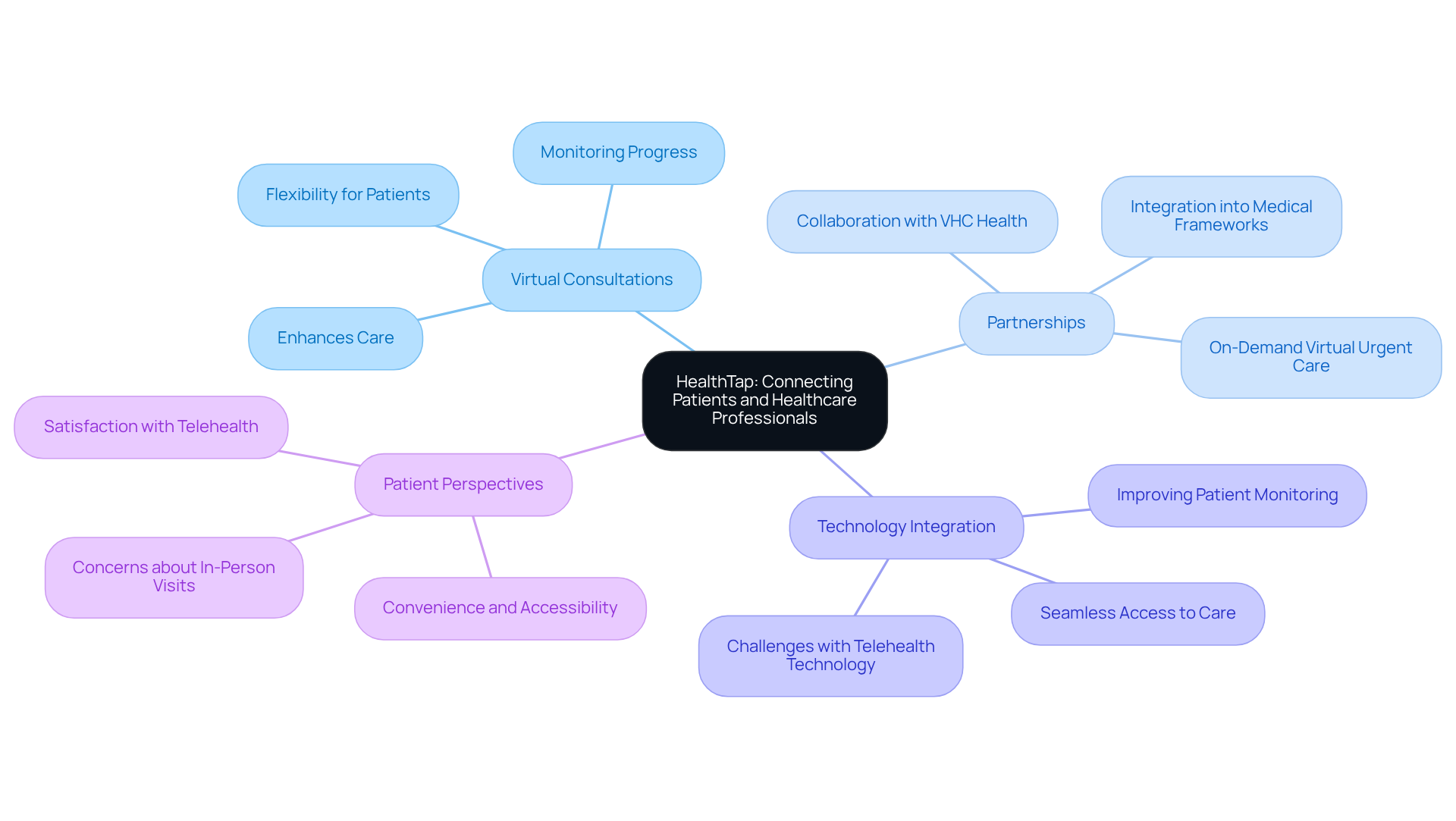 Start at the center with HealthTap, then explore each branch to see how it connects to virtual care, partnerships, technology, and patient experiences. Each color represents a different aspect of the platform.