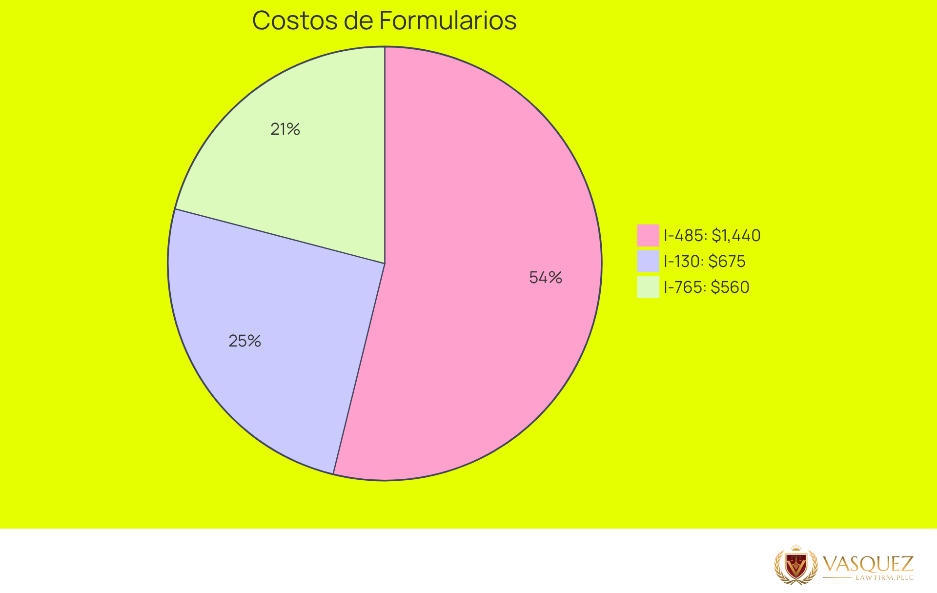 Cada sección del pastel representa el costo de un formulario de inmigración. Cuanto más grande sea la sección, mayor es el costo de ese formulario en comparación con los demás. Cada sección del pastel representa el costo de un formulario de inmigración. Cuanto más grande sea la sección, mayor es el costo de ese formulario en comparación con los demás.