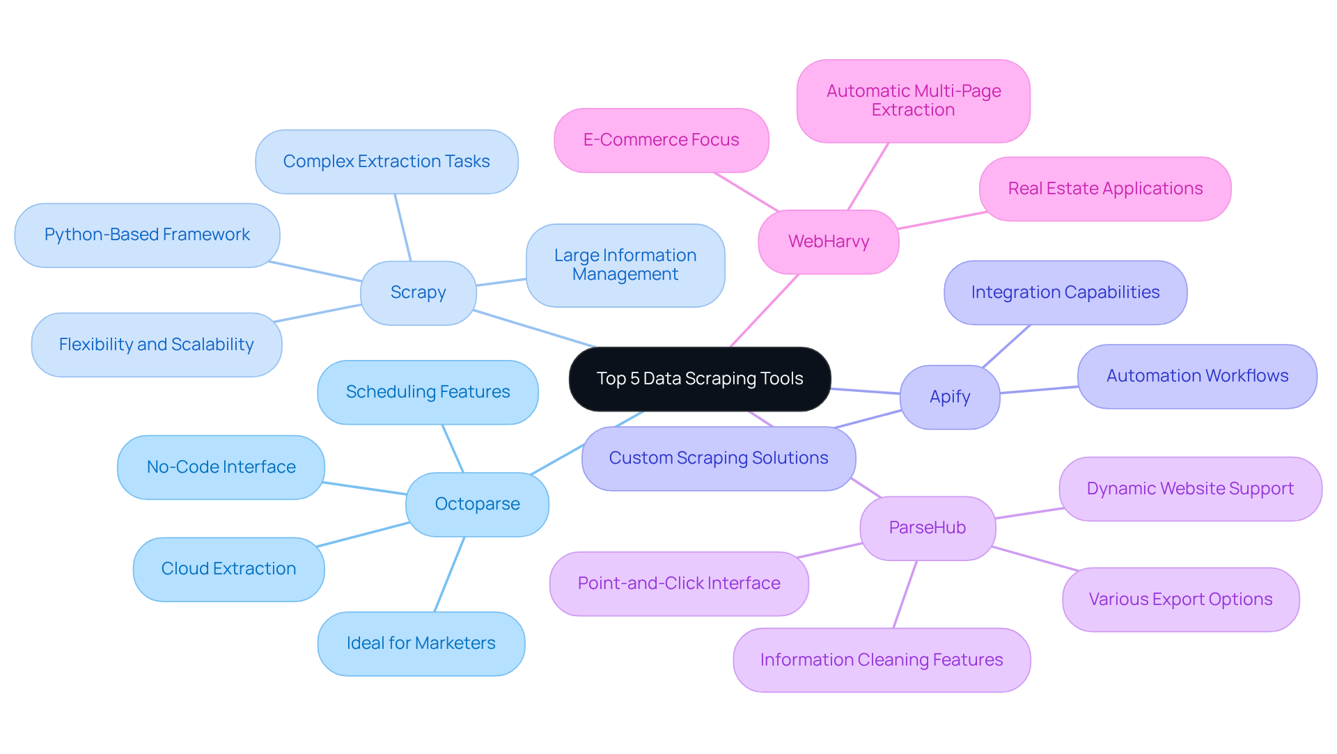 The central node represents the main topic of data scraping tools. Each branch shows a specific tool, and the sub-branches detail the unique features of each tool. This layout helps you quickly compare and understand the strengths of each option.