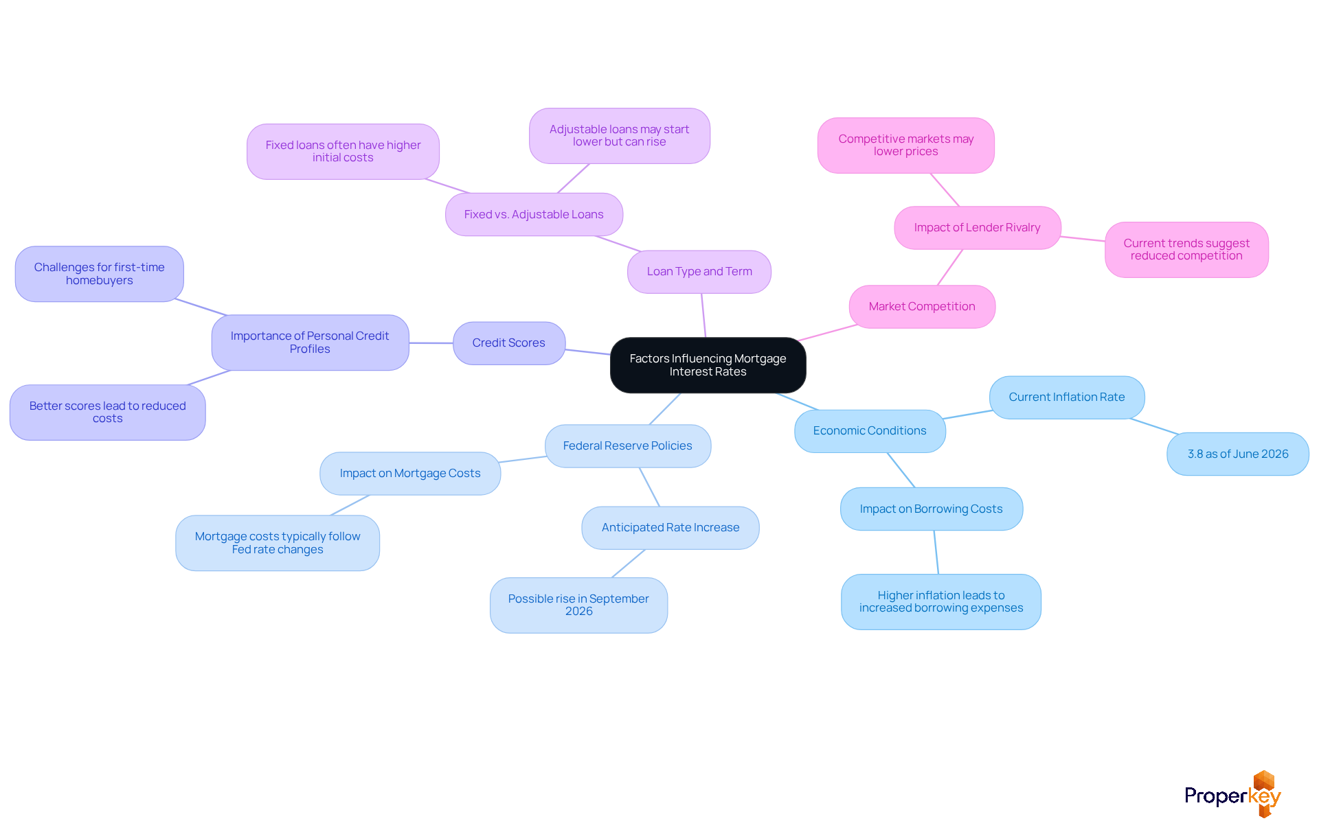 The central node represents the main topic, while each branch shows a key factor affecting mortgage rates. Sub-branches provide additional details or examples, helping you understand how each factor plays a role in the overall landscape of mortgage interest rates.