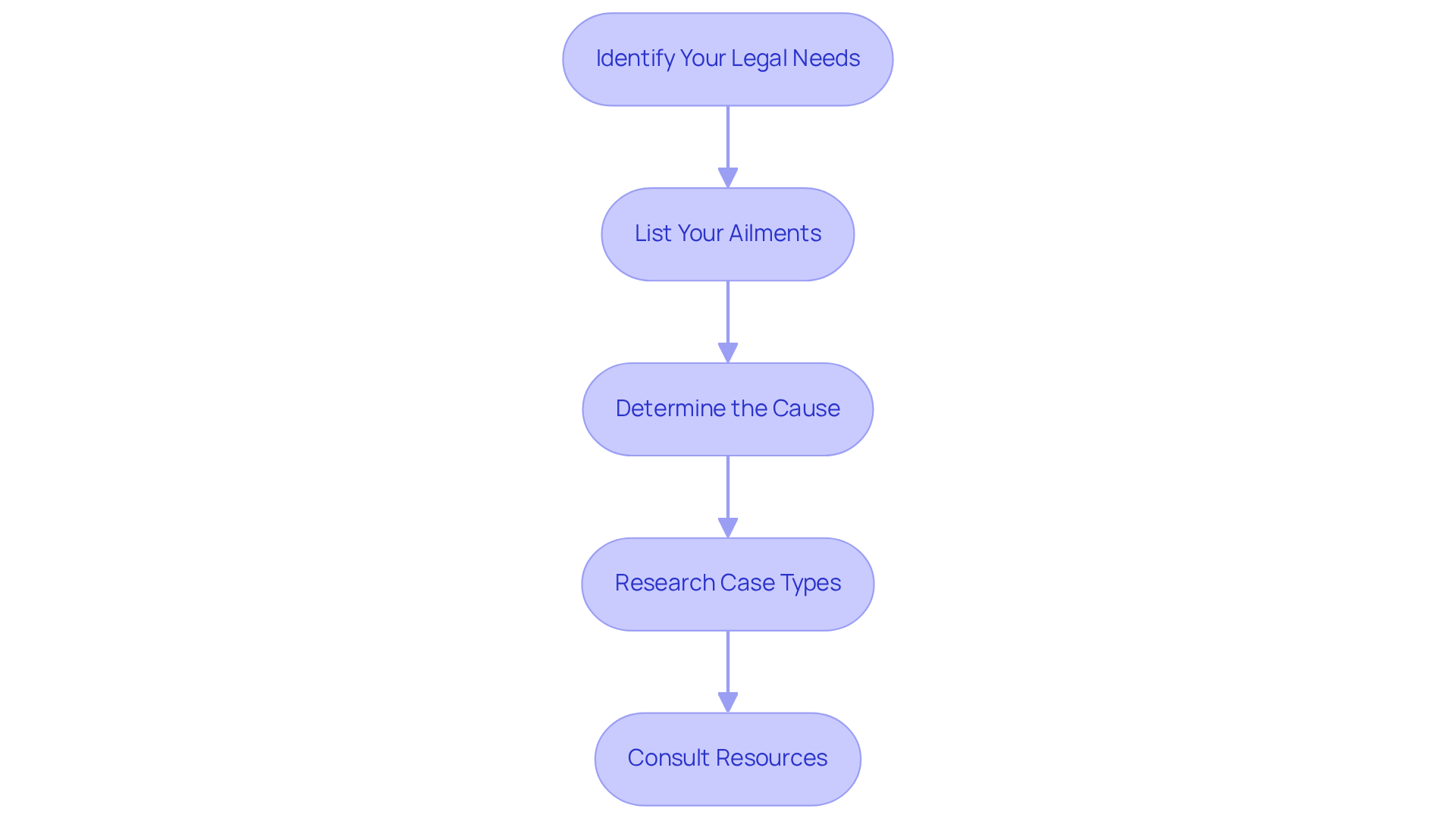 Each box represents a step in the process of understanding your legal needs after an injury. Follow the arrows to see how to navigate from identifying your needs to consulting resources.