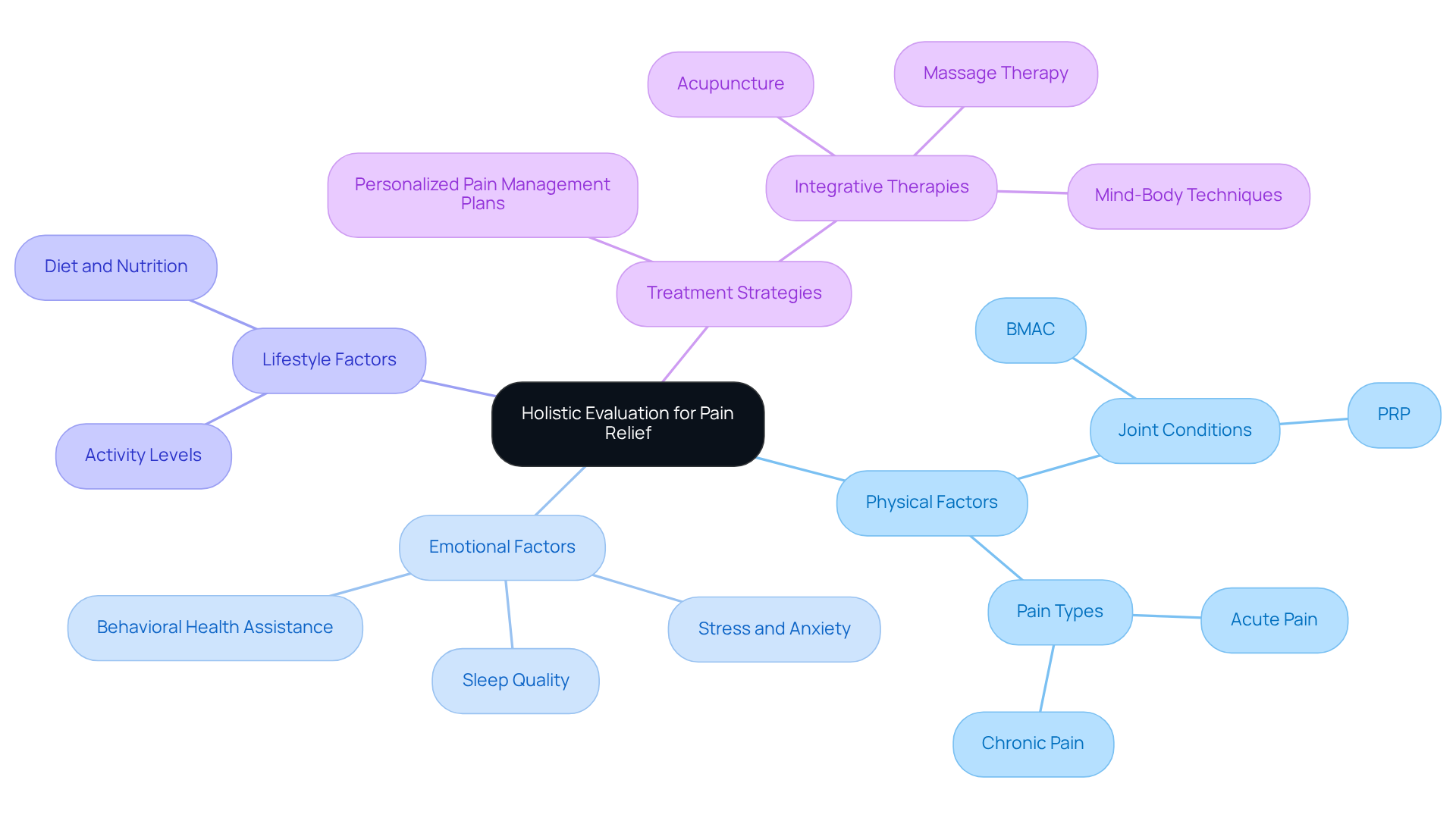 This mindmap illustrates how various factors contribute to pain management. Start at the center with the holistic evaluation concept, then explore each branch to see how physical, emotional, and lifestyle factors play a role in creating personalized treatment strategies. This mindmap illustrates how various factors contribute to pain management. Start at the center with the holistic evaluation concept, then explore each branch to see how physical, emotional, and lifestyle factors play a role in creating personalized treatment strategies.