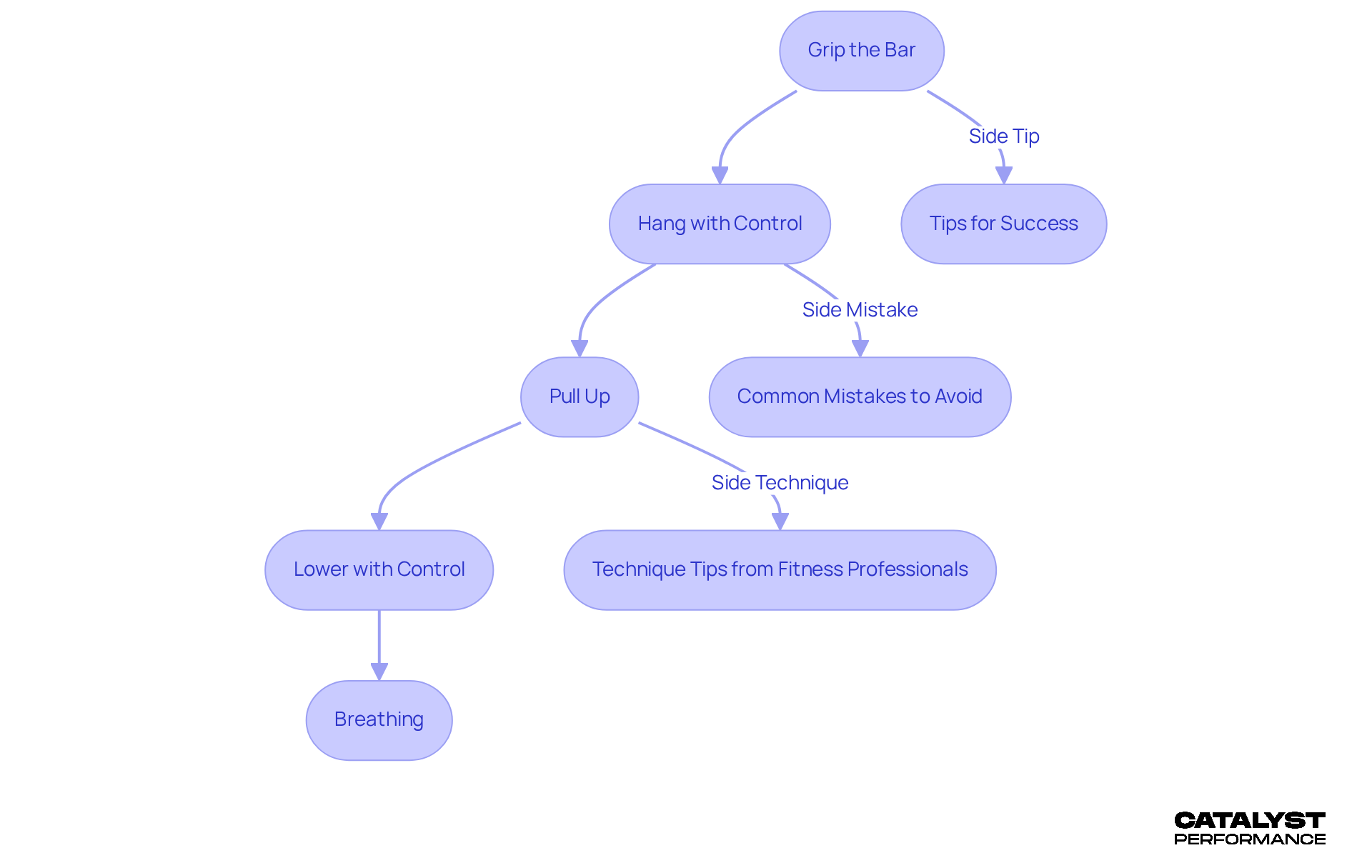 Follow the arrows to see each step in performing chin-ups. The main boxes show the key actions, while the side boxes provide helpful tips and common pitfalls to avoid. This visual guide will help you master chin-ups safely and effectively!