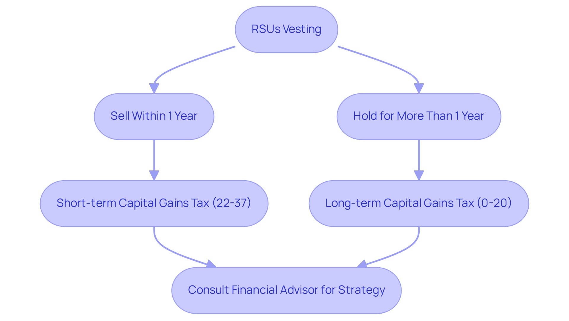 This flowchart outlines the steps to consider when RSUs vest. Depending on whether you sell immediately or hold the shares, different tax rates apply. The final step encourages consulting a financial advisor to optimize your selling strategy. This flowchart outlines the steps to consider when RSUs vest. Depending on whether you sell immediately or hold the shares, different tax rates apply. The final step encourages consulting a financial advisor to optimize your selling strategy.