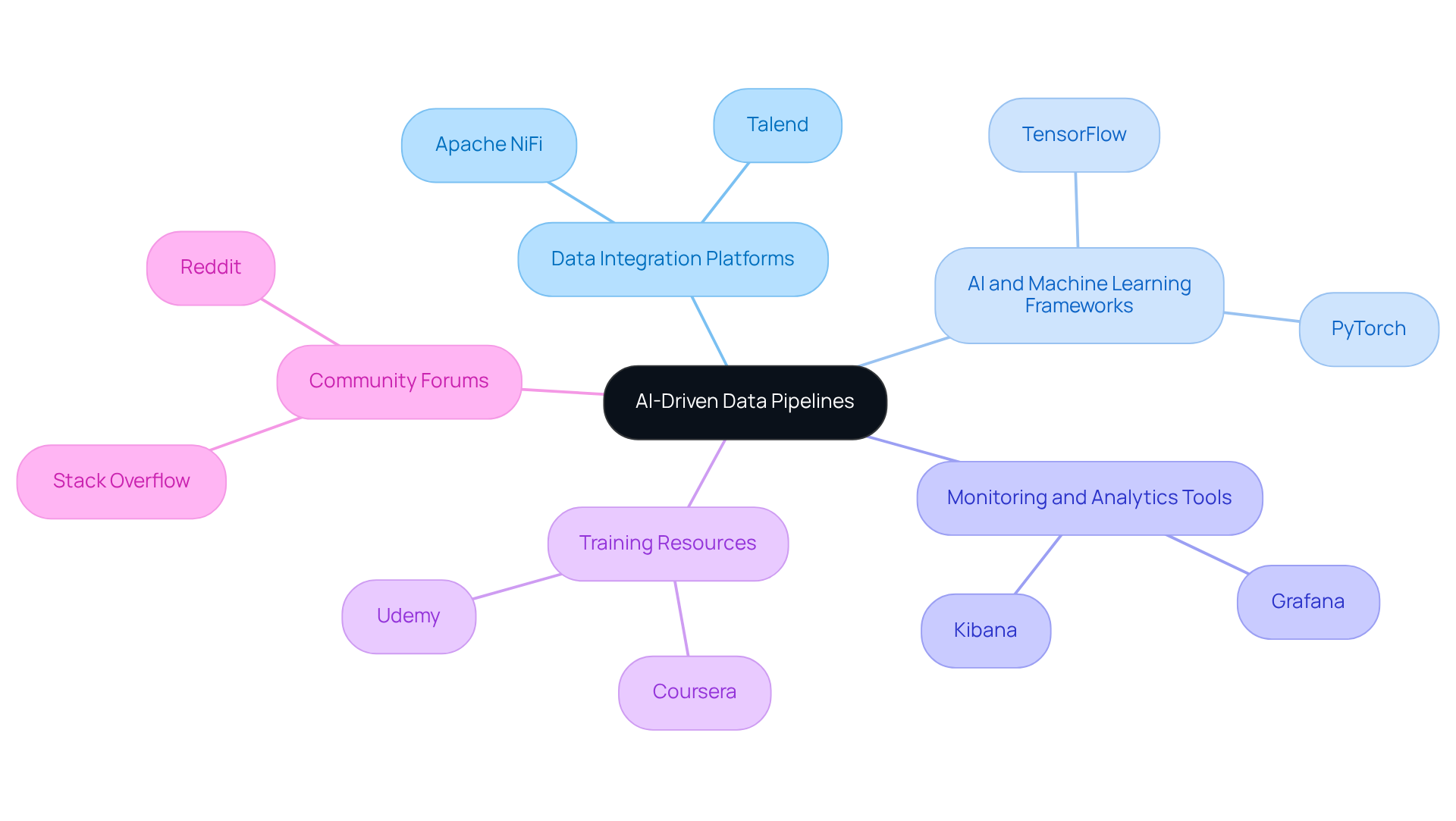 This mindmap illustrates how various tools and resources connect to the central concept of AI-driven data pipelines. Each branch represents a different category of tools, with sub-branches detailing specific platforms that enhance the implementation and effectiveness of your security operations. This mindmap illustrates how various tools and resources connect to the central concept of AI-driven data pipelines. Each branch represents a different category of tools, with sub-branches detailing specific platforms that enhance the implementation and effectiveness of your security operations.