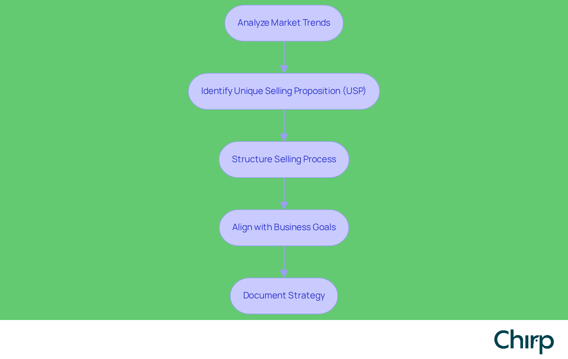 Each box represents a crucial step in crafting your sales strategy. Follow the arrows to see how each step builds on the previous one, guiding you through the process.