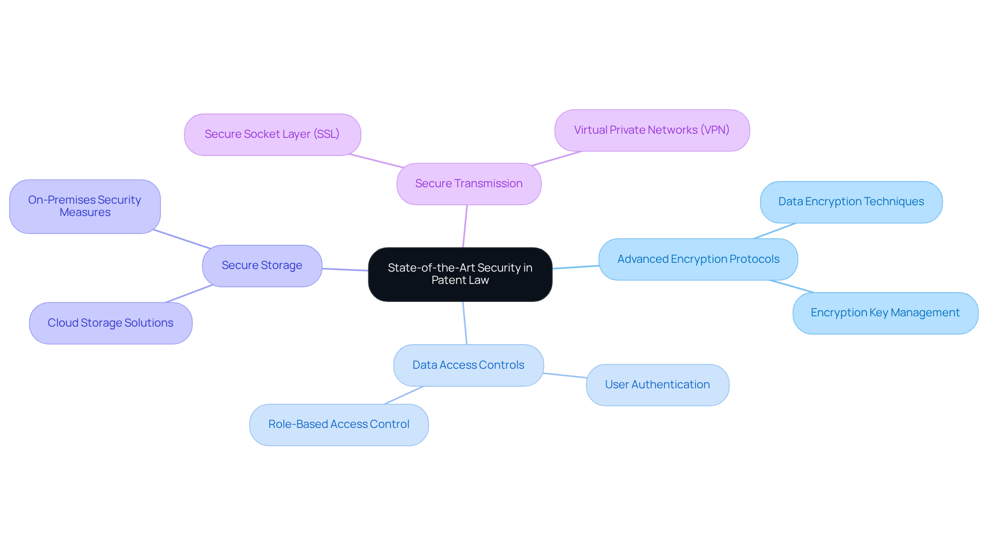 The center represents the main theme of security in patent law, with branches showing the specific measures that help protect sensitive information. Each branch highlights a different aspect of security, making it easy to understand how they all contribute to confidentiality.