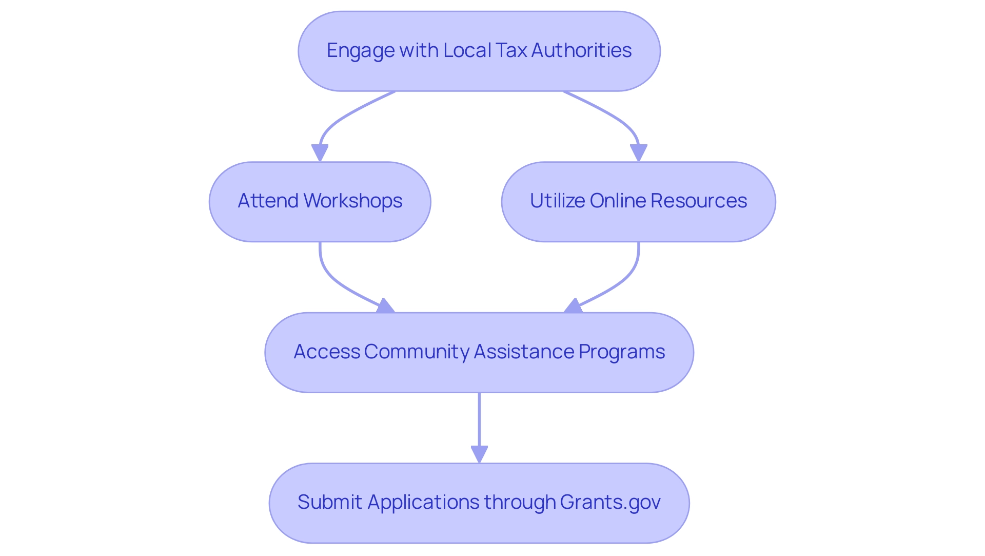 Each box represents a step in the process, with colors indicating the type of resource or action: blue (engagement), green (workshops), orange (online resources), and red (submission procedures).