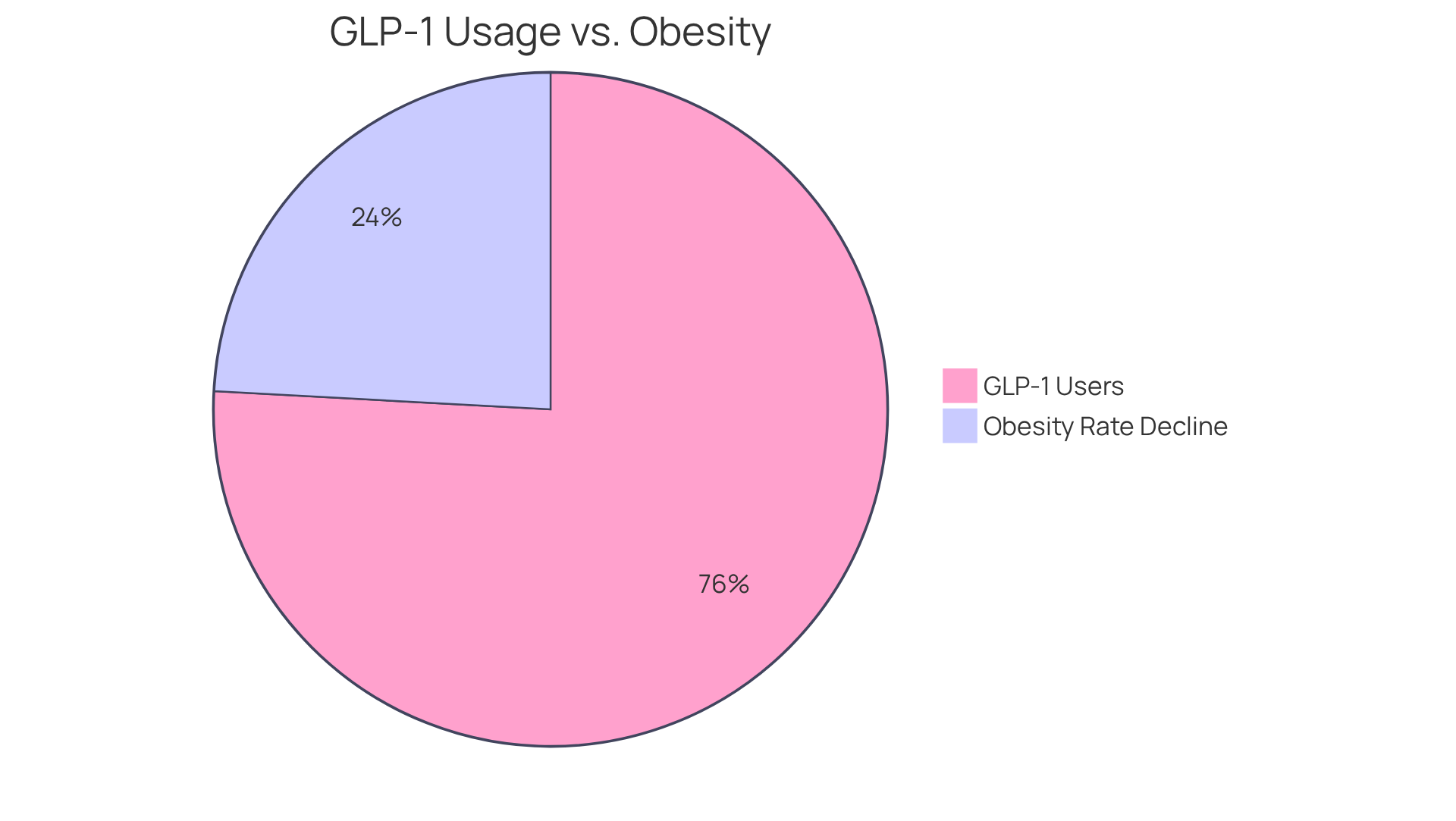 The blue segment shows the percentage of adults using GLP-1 drugs for weight loss, while the green segment illustrates the decline in obesity rates over time. The larger the segment, the more significant the impact.