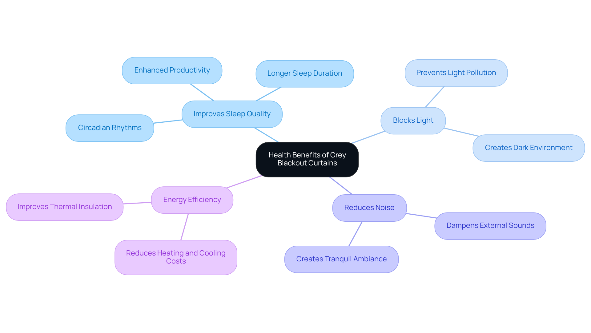 The center represents the main topic about the curtains, while branches show how they improve sleep and overall health. Each sub-branch dives deeper into specific benefits and research findings. The center represents the main topic about the curtains, while branches show how they improve sleep and overall health. Each sub-branch dives deeper into specific benefits and research findings.