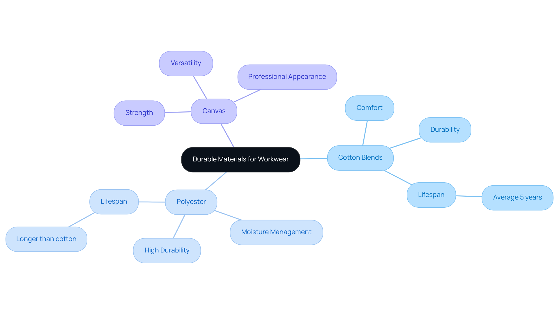 The central node represents the main topic of durable materials, while the branches show different fabric types and their specific advantages. Each color-coded branch helps you quickly identify the material and its key benefits. The central node represents the main topic of durable materials, while the branches show different fabric types and their specific advantages. Each color-coded branch helps you quickly identify the material and its key benefits.