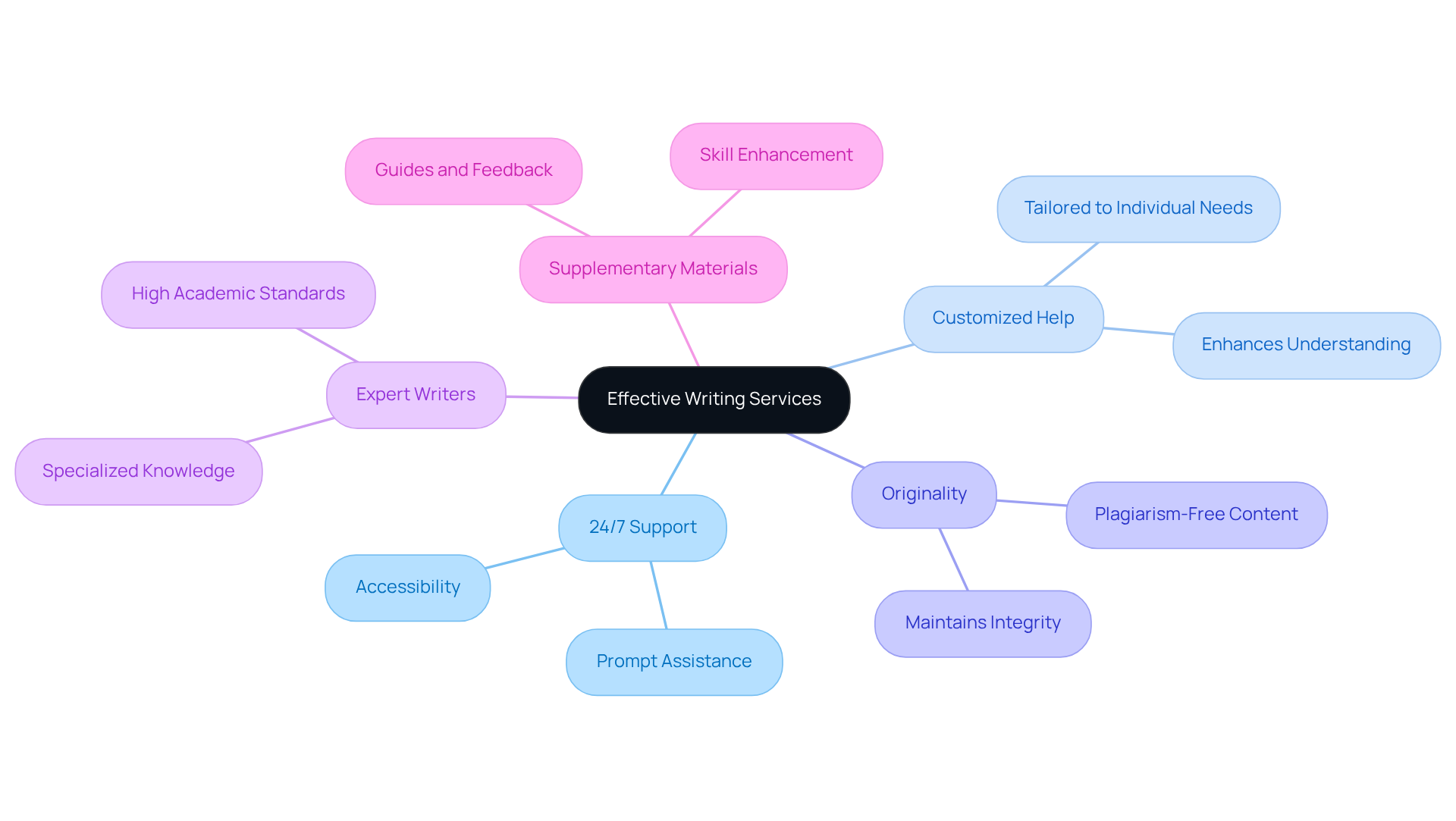 The central node represents the main topic of writing services, and each branch highlights a unique feature. Sub-branches provide additional details, helping you explore how these features contribute to a better writing experience.