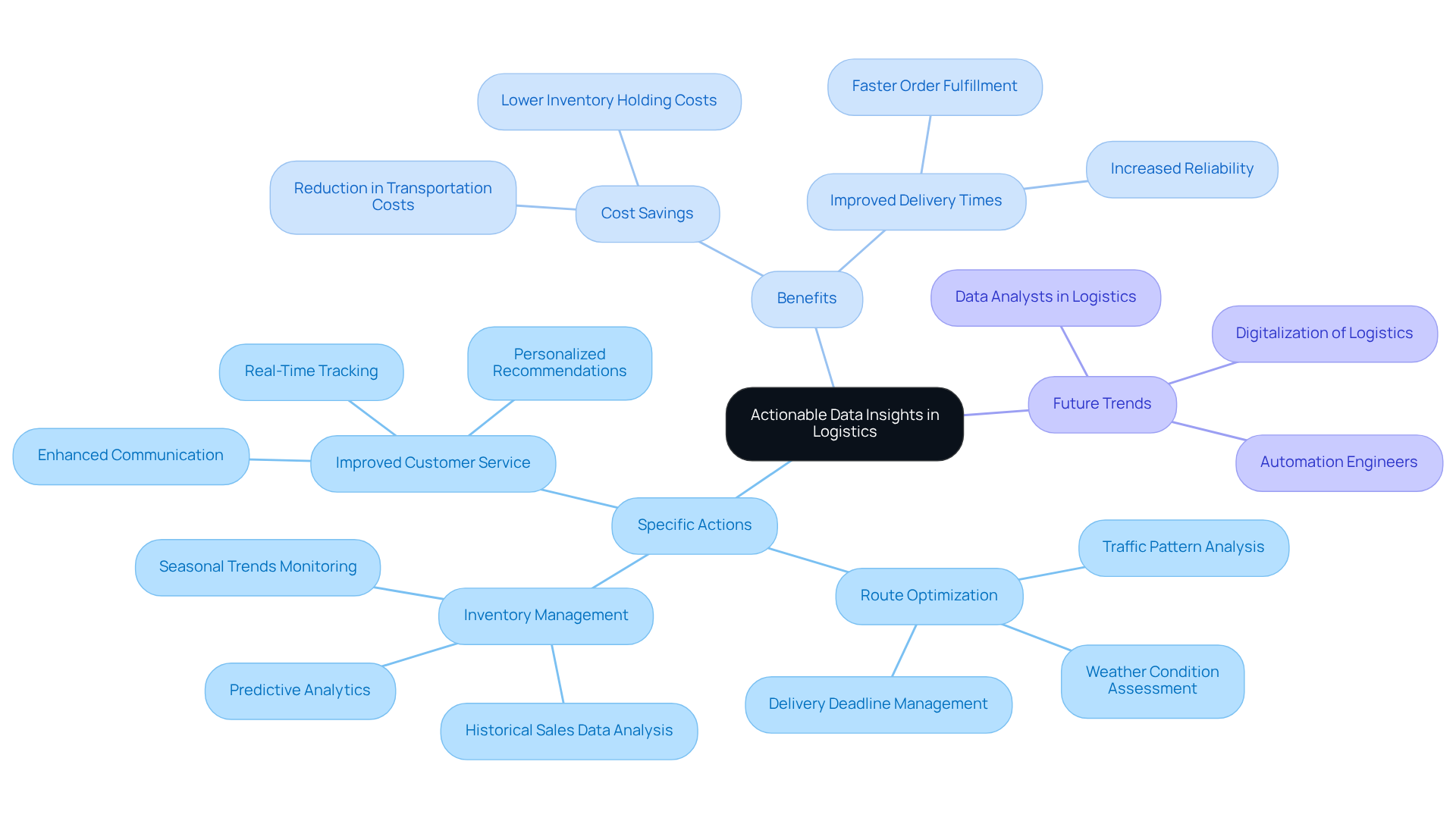 The center represents the main theme of actionable data insights, with branches showing specific actions and their benefits. Each color-coded branch helps you see how these insights connect to operational improvements and future industry trends.