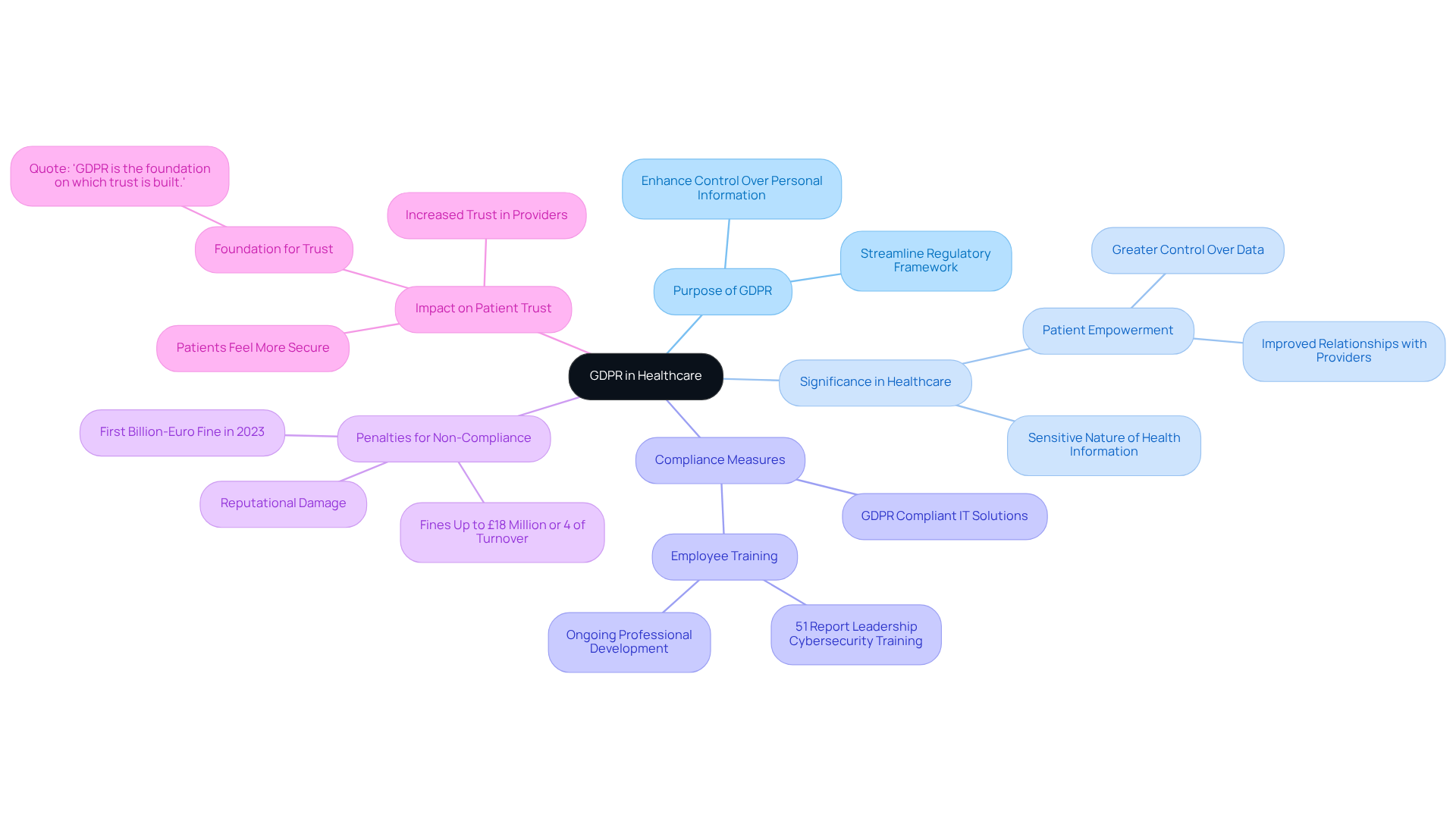 The central node represents GDPR's role in healthcare, while branches show its various aspects. Each color-coded branch helps you navigate through the themes, making it easier to understand how they connect and contribute to the overall importance of data protection.