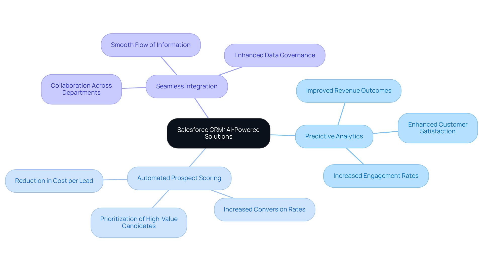 The central node represents Salesforce CRM, while the branches show its key features and their benefits. Each sub-branch highlights specific outcomes, helping you see how everything connects.