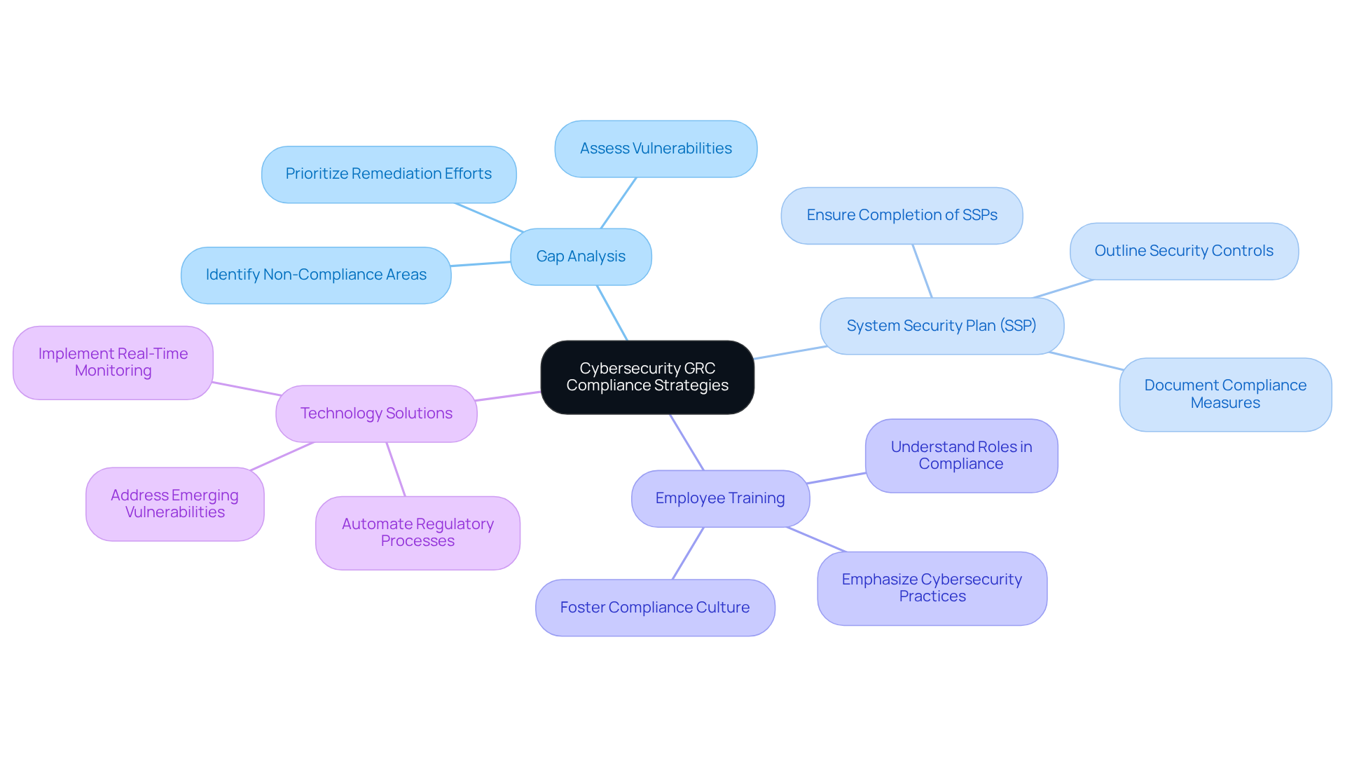 The central node represents the overall goal of achieving compliance, while each branch shows a specific strategy. Follow the branches to explore the details and actions associated with each strategy.