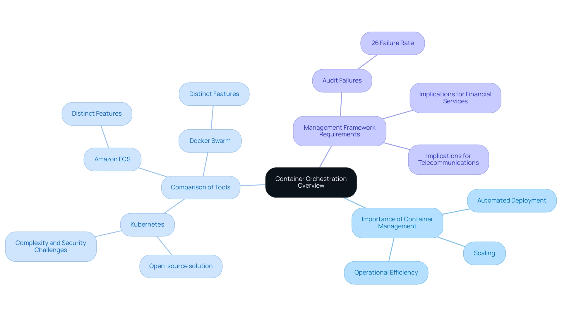 The central node represents the overall topic, with branches indicating the importance of management, comparisons of tools, and the necessity for frameworks. Color coding differentiates between categories.