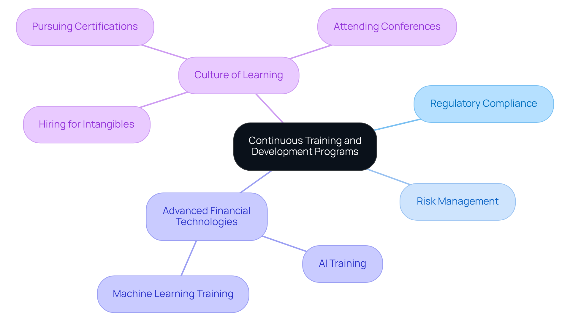 The central node represents the overall theme of continuous training. Each branch shows a key focus area, and the sub-branches detail specific actions or strategies related to that area. This layout helps visualize how different components contribute to the overall goal of maintaining a competitive edge.