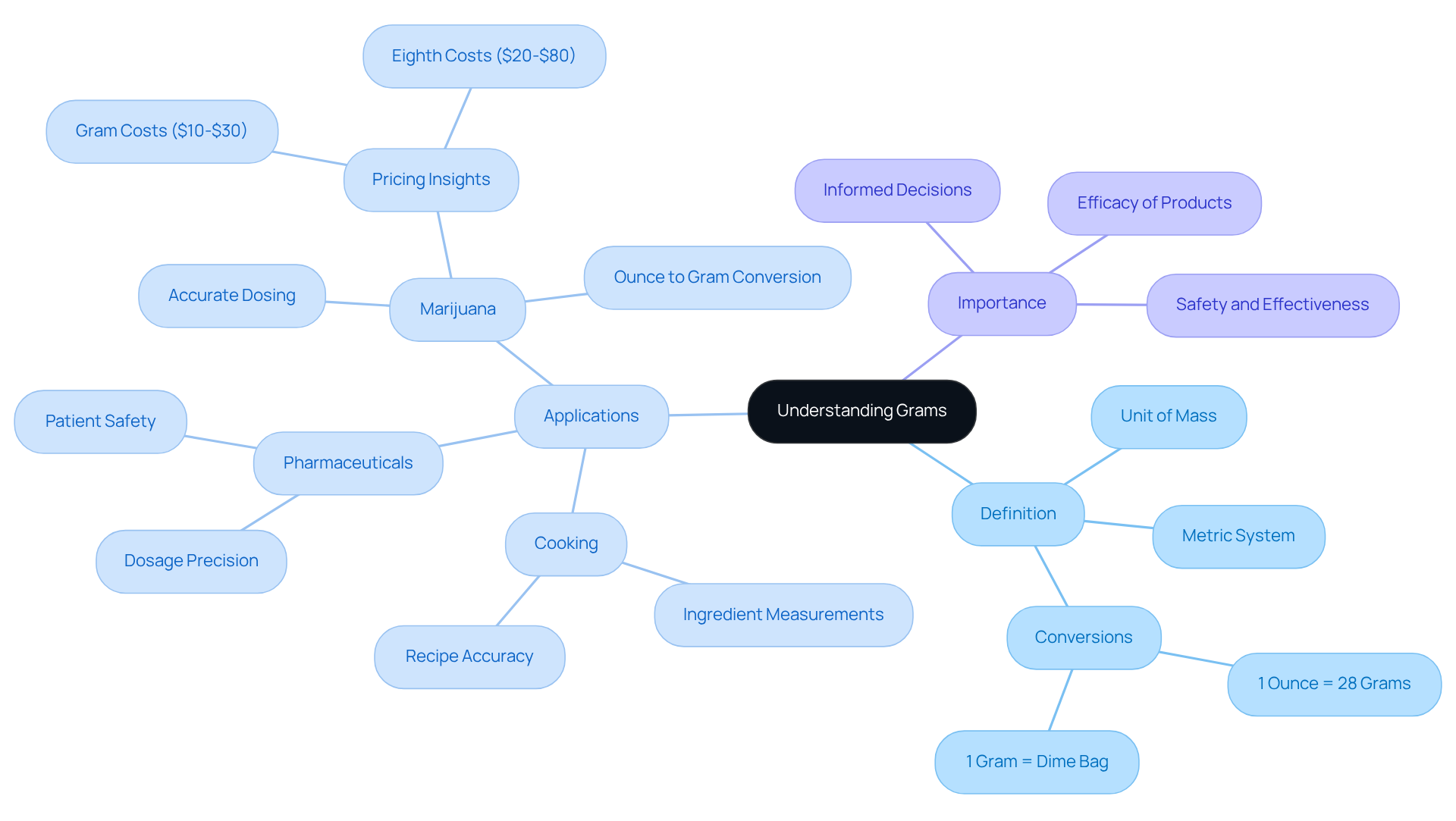 This mindmap starts with the main idea of grams and branches out to show its various applications and importance. Each branch and sub-branch helps you see how grams are used in different contexts, making it easier to grasp their significance. This mindmap starts with the main idea of grams and branches out to show its various applications and importance. Each branch and sub-branch helps you see how grams are used in different contexts, making it easier to grasp their significance.