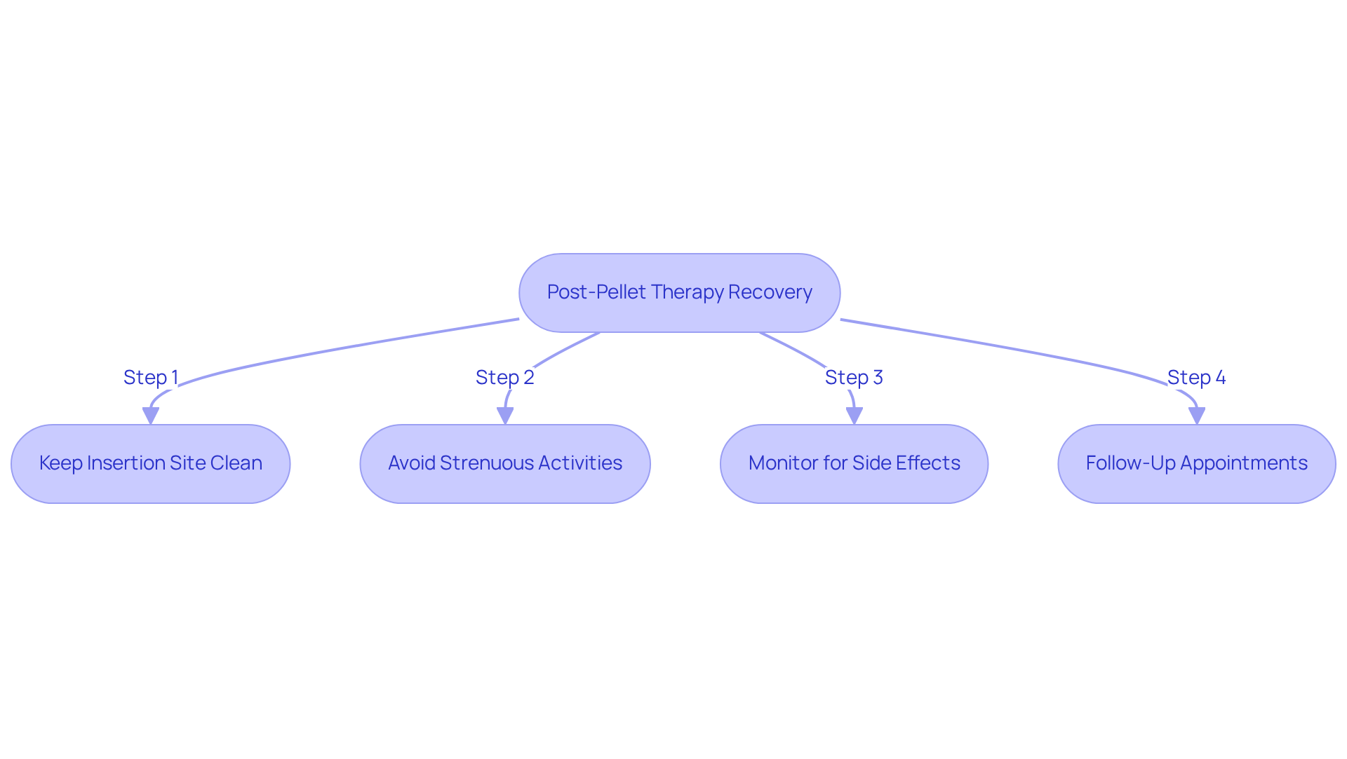 Follow the arrows to see each step in your recovery process. Each box gives you a specific action to take or avoid, helping you manage your recovery effectively.